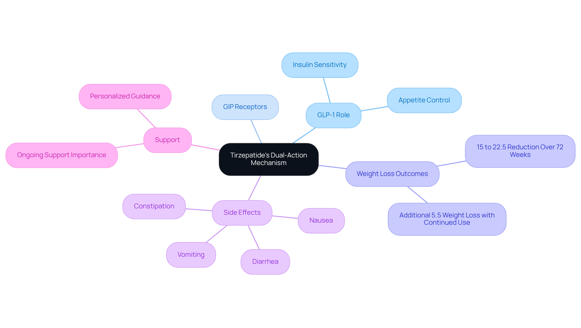 The central node represents the medication's mechanism, with branches showing how it works, its effects, potential side effects, and the importance of support during the weight loss journey.