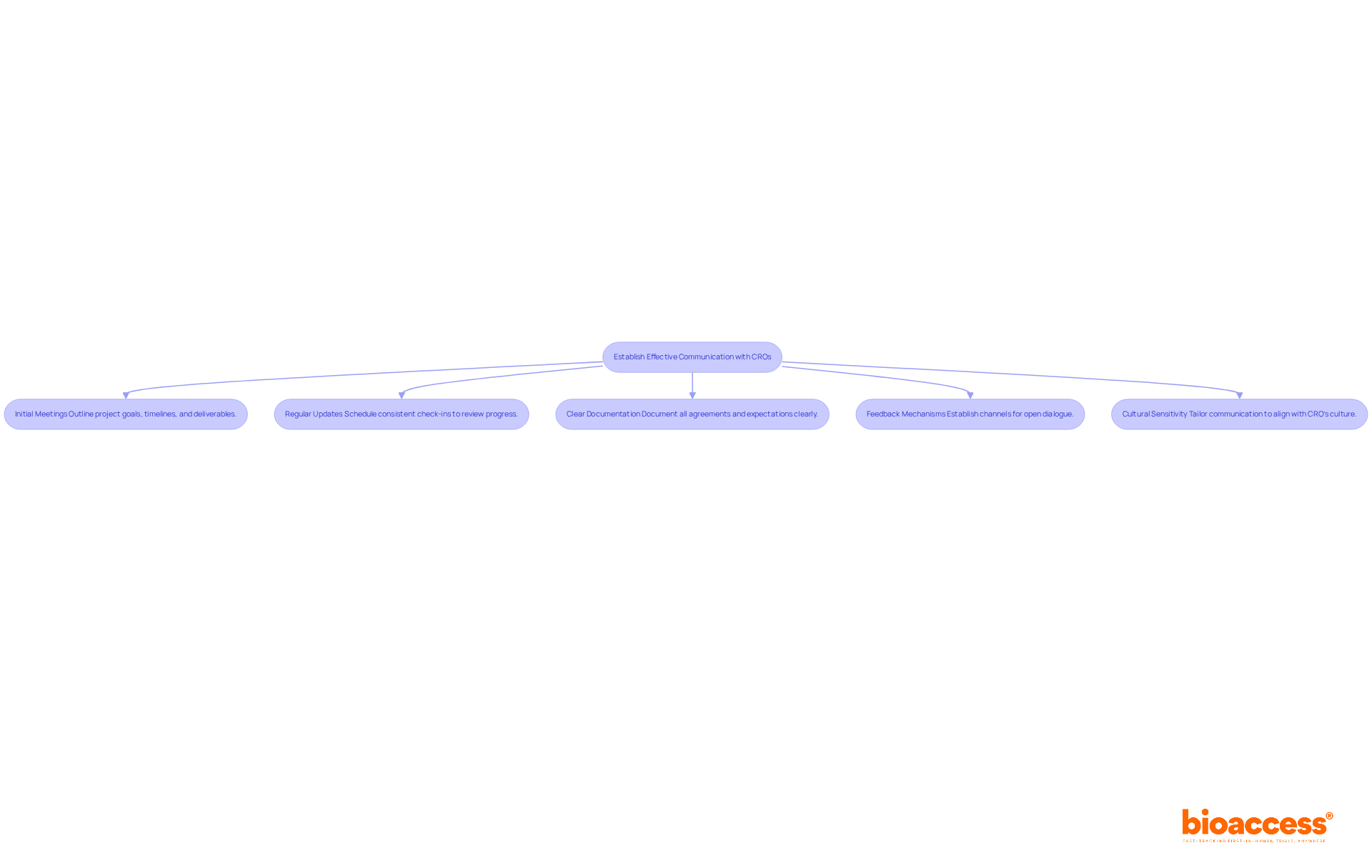 Each box represents a strategy to improve communication with CROs. Follow the arrows to see how each step contributes to building a successful partnership.