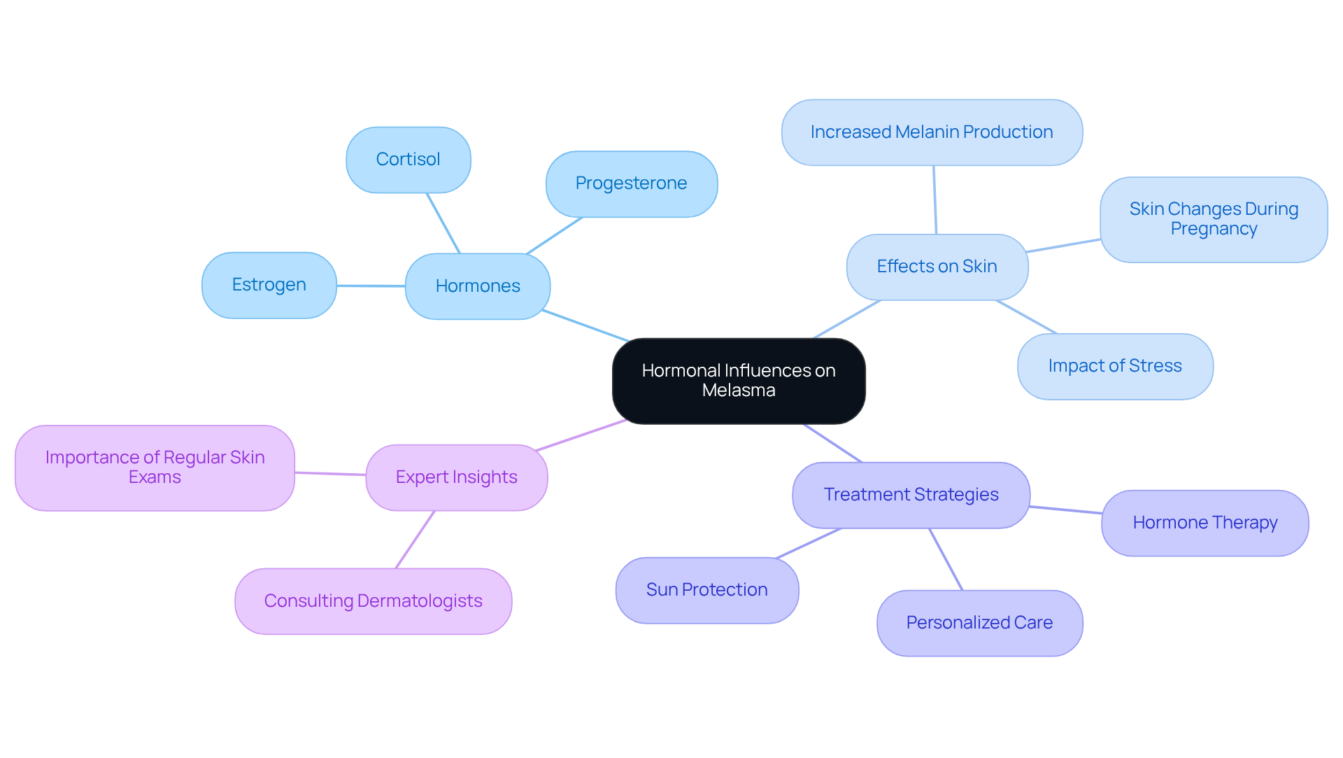 This mindmap illustrates how different hormones affect melasma and skin health. Start at the center with the main topic, then follow the branches to explore specific hormones, their effects, and treatment options. Each color represents a different aspect of the discussion, making it easy to navigate through the information.
