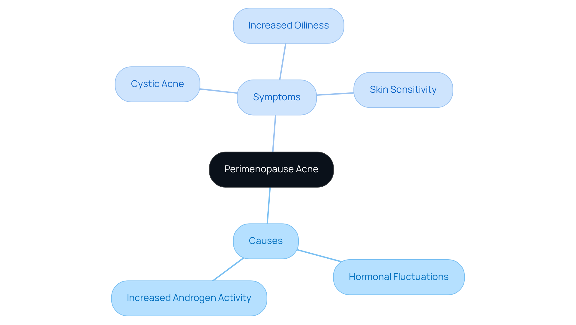 The central node represents the main topic of perimenopause acne. The branches show the causes and symptoms associated with it. Each color-coded branch helps you quickly identify related information, making it easier to grasp the connections.