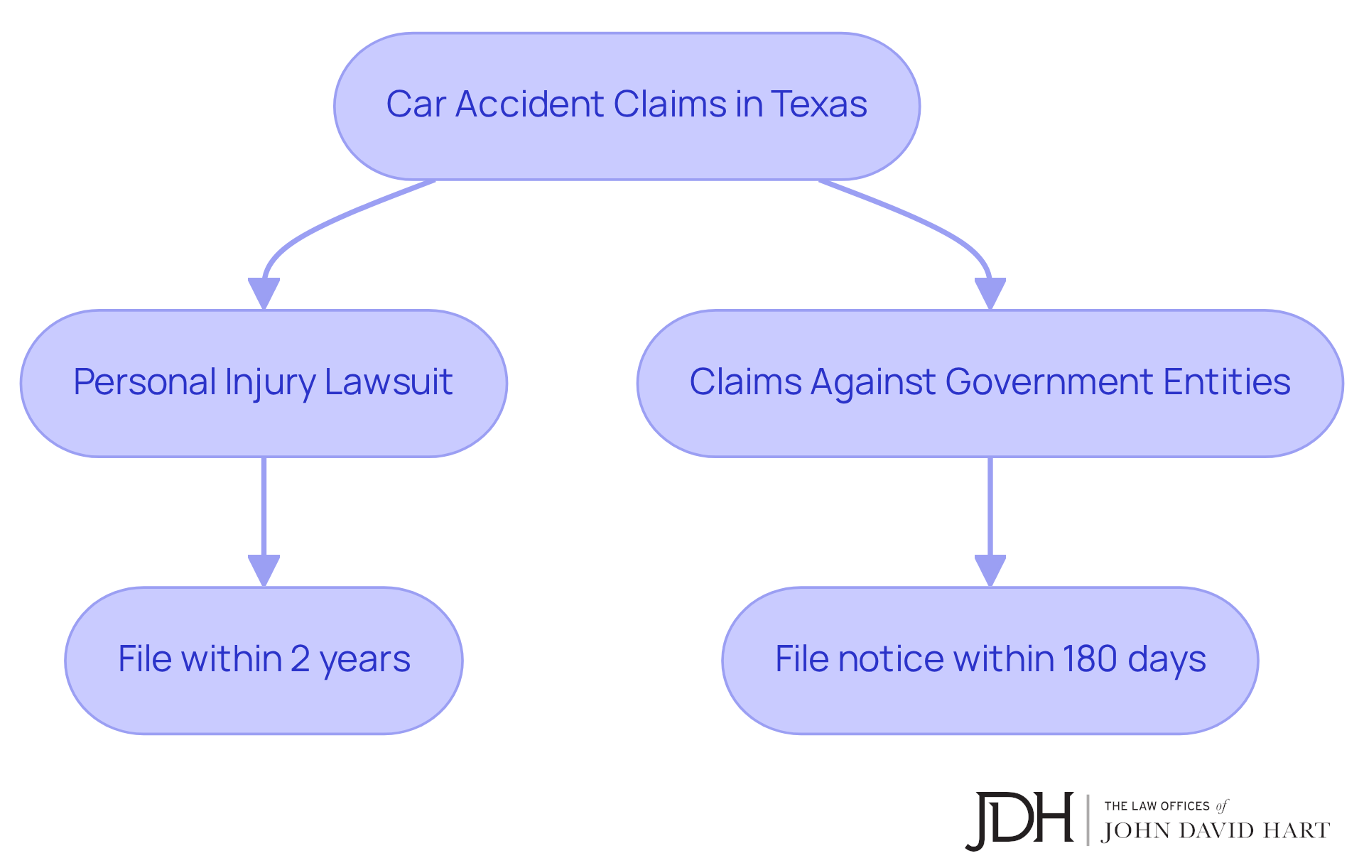 This flowchart shows the important deadlines for filing car accident claims in Texas. Follow the arrows to see the two main timelines: one for personal injury lawsuits and another for claims against government entities. Remember, missing these deadlines can affect your legal rights!