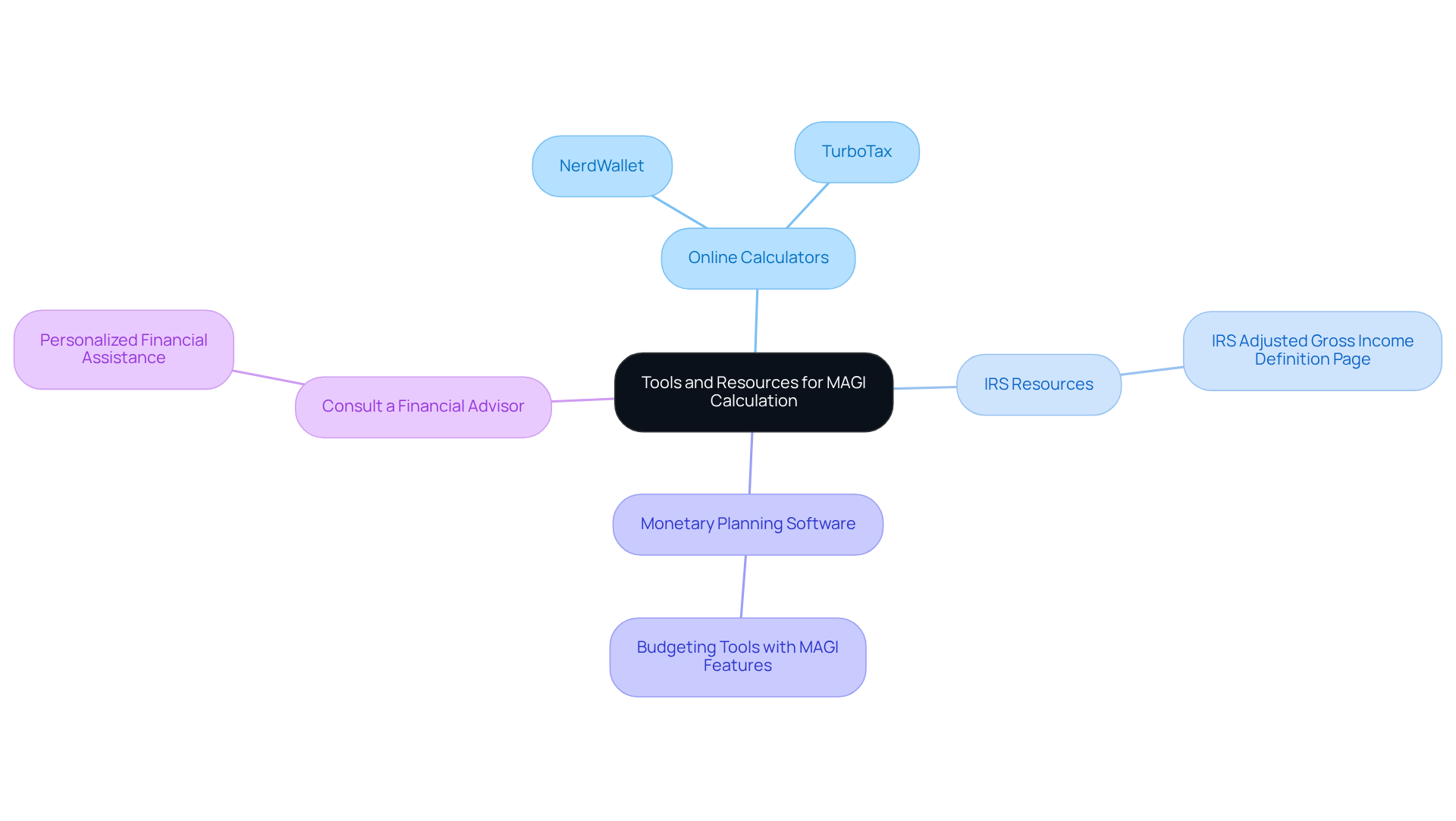 The center shows the main topic, and each branch reveals a different resource available to help with MAGI calculations. Follow the branches to explore each option and its benefits in supporting your financial decisions.