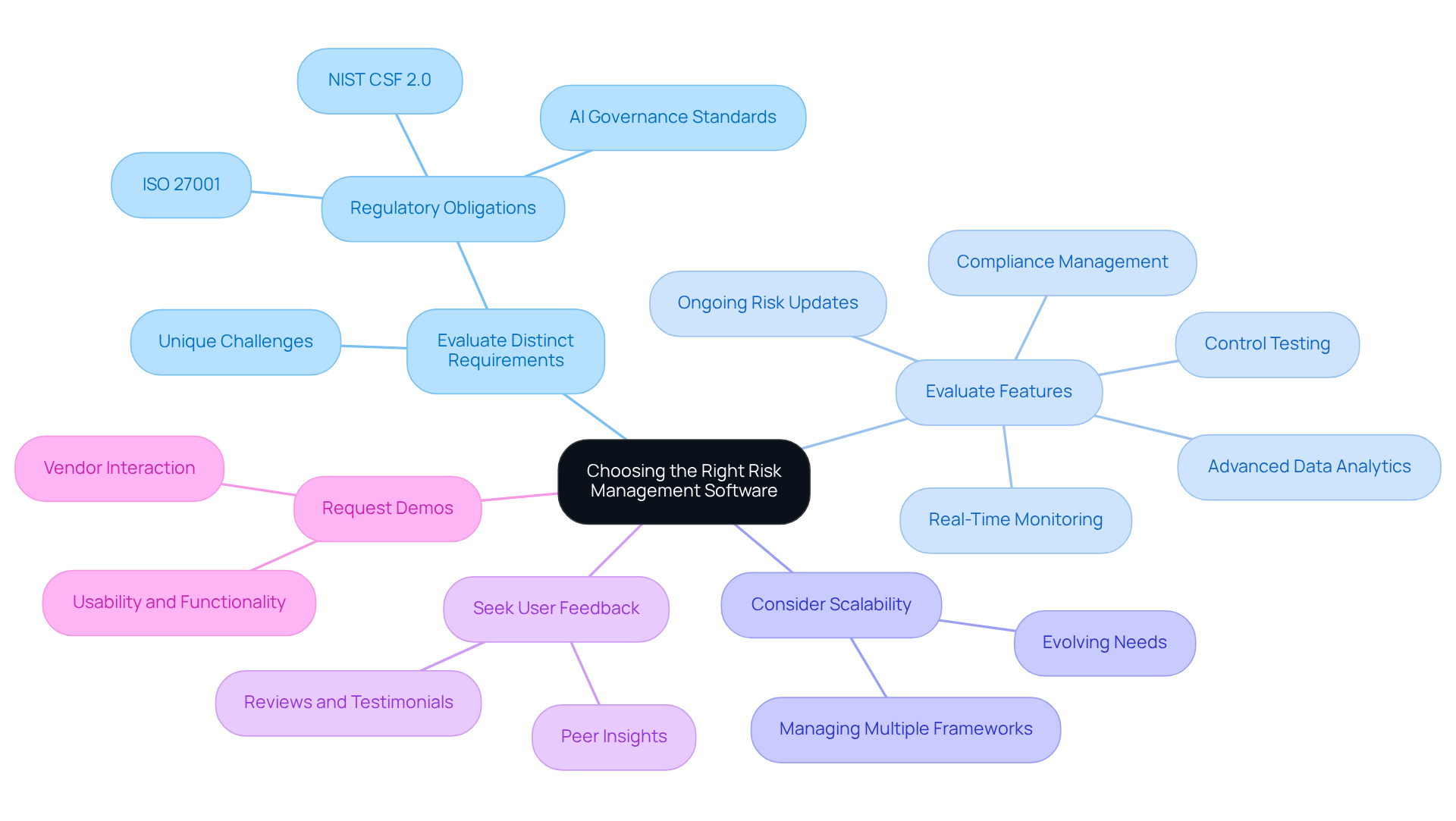 The central node represents the main topic, while each branch shows a key recommendation. Follow the branches to explore specific considerations that banks should keep in mind when choosing software.