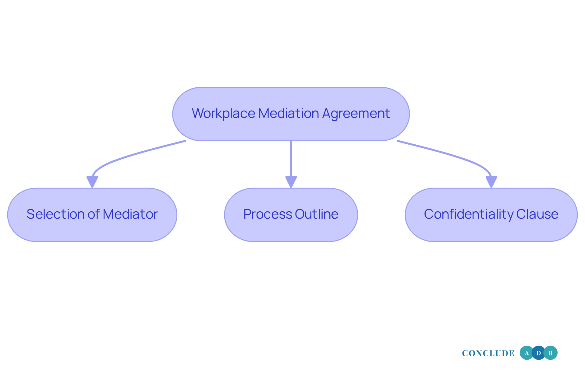 Each box represents a crucial step in the mediation process. Follow the arrows to see how these steps connect and contribute to resolving workplace disputes effectively.