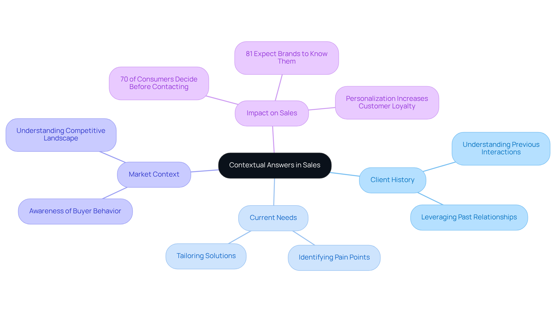 The central node represents the main concept, while branches show the different factors that contribute to contextual answers. Each sub-branch provides additional insights or statistics, helping you see how everything connects.