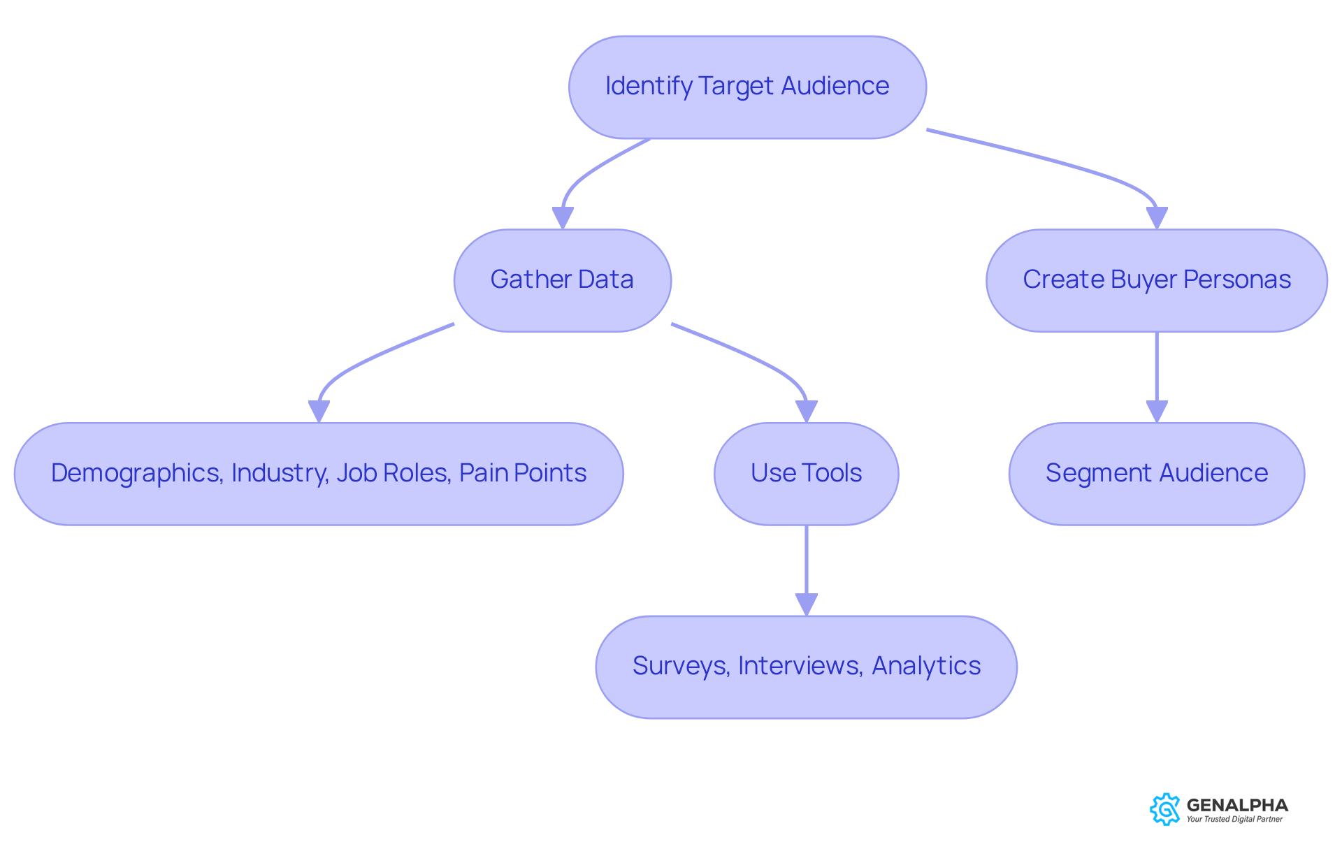 This flowchart guides you through the process of understanding your target audience. Start at the top and follow the arrows to see each step, from creating detailed buyer personas to segmenting your audience for better marketing strategies. This flowchart guides you through the process of understanding your target audience. Start at the top and follow the arrows to see each step, from creating detailed buyer personas to segmenting your audience for better marketing strategies.