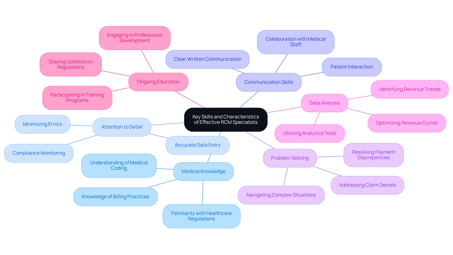 This mindmap starts with the central idea of RCM specialists' skills. Each branch represents a key skill, and the sub-branches provide more details or examples. Follow the branches to understand how each skill contributes to the overall effectiveness of RCM specialists. This mindmap starts with the central idea of RCM specialists' skills. Each branch represents a key skill, and the sub-branches provide more details or examples. Follow the branches to understand how each skill contributes to the overall effectiveness of RCM specialists.