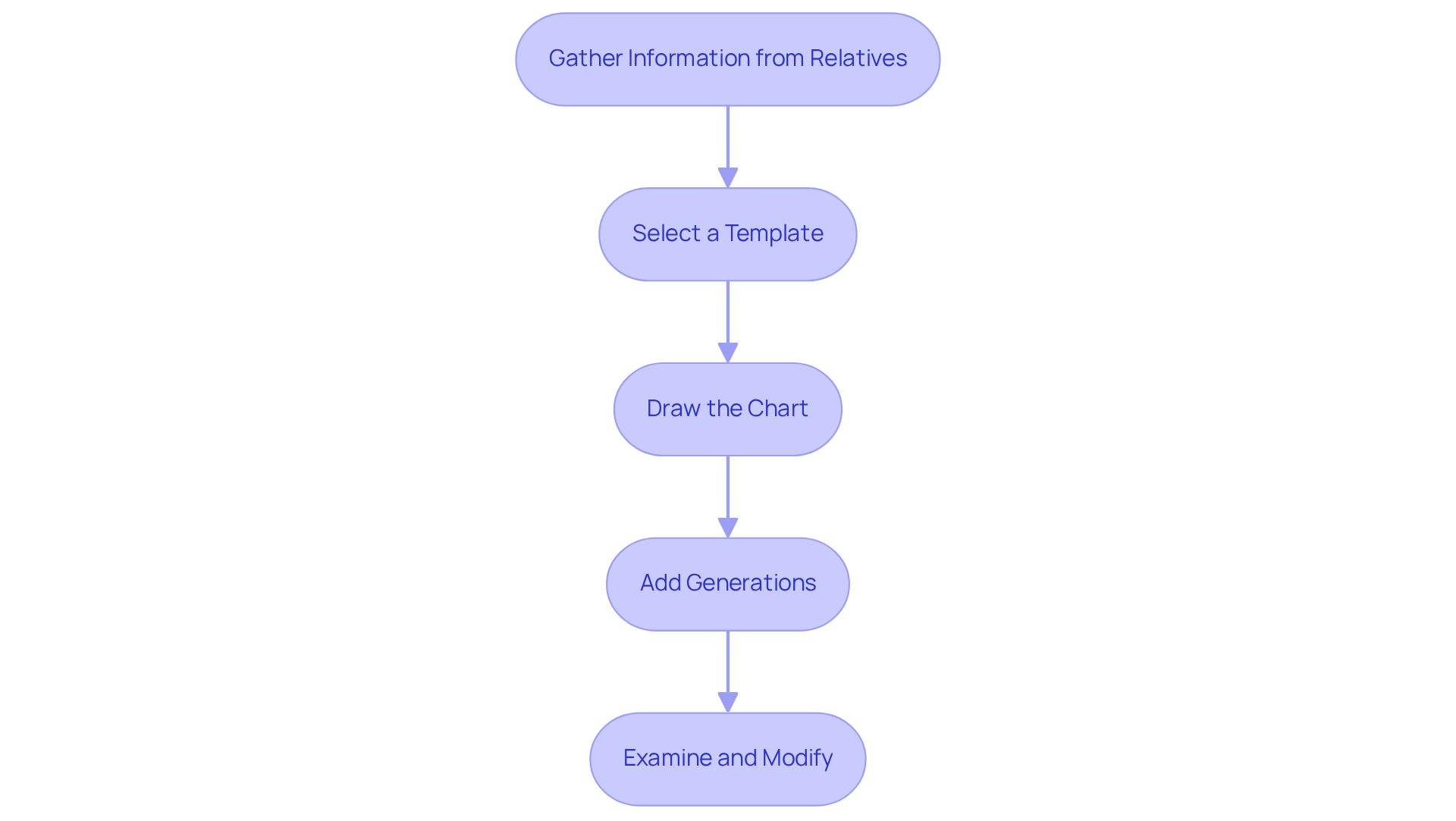 Each box represents a step in the process of building your pedigree chart. Follow the arrows to see how to move from one step to the next, ensuring you gather all necessary information and make adjustments as needed.