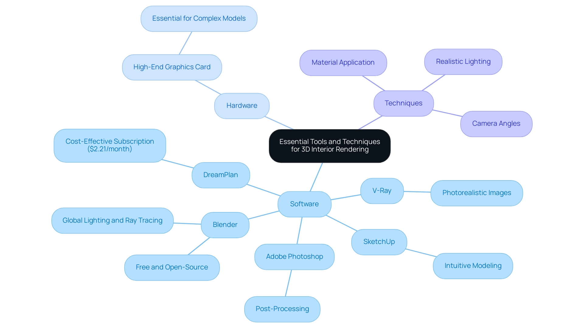 Each branch represents a category (Software, Hardware, Techniques), and sub-nodes provide specific tools and methods related to 3D interior rendering.