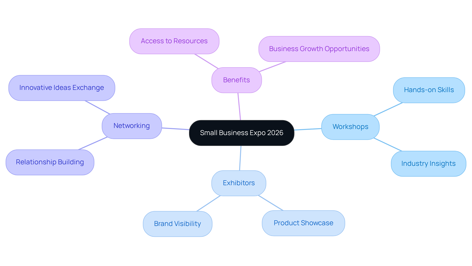 Start at the center with the expo, then follow the branches to explore workshops, exhibitors, and networking opportunities that can help entrepreneurs grow their businesses.
