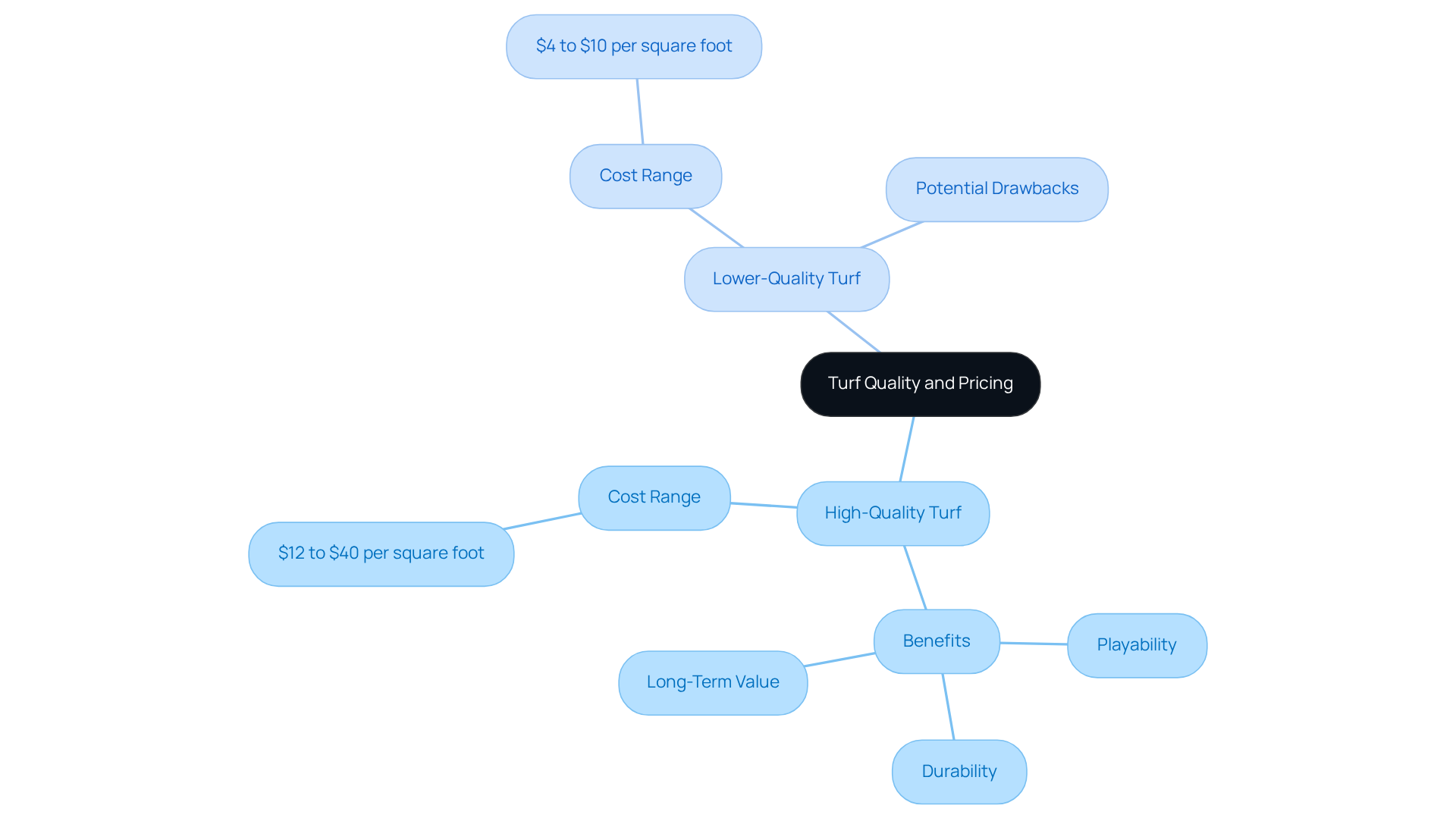 The central node represents the overall topic, while the branches show how different turf qualities affect pricing and the associated benefits or drawbacks. The central node represents the overall topic, while the branches show how different turf qualities affect pricing and the associated benefits or drawbacks.