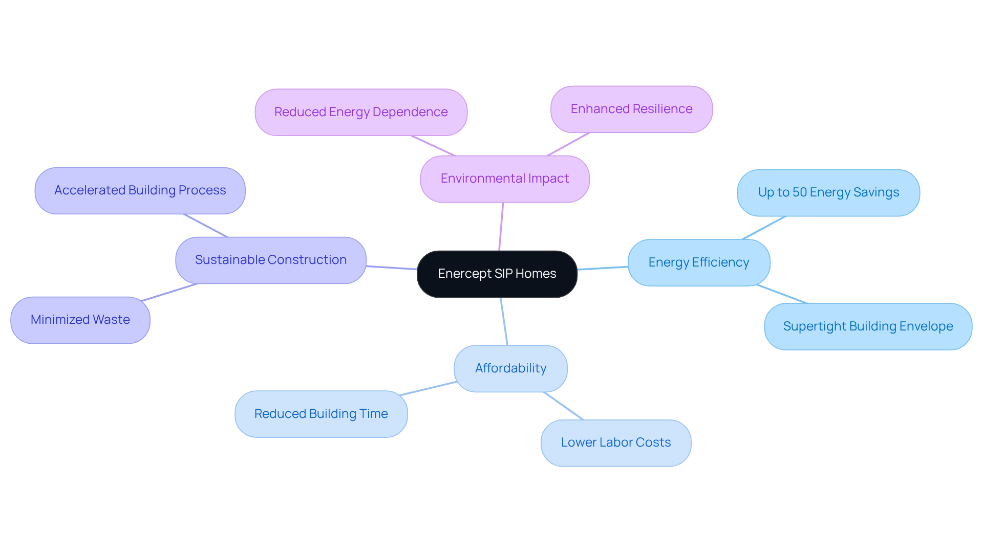 In this mindmap, the central idea is Enercept SIP Homes, with branches showing how they save energy, are affordable, promote sustainable construction, and positively impact the environment. Each branch connects to more detailed points that explain these benefits.