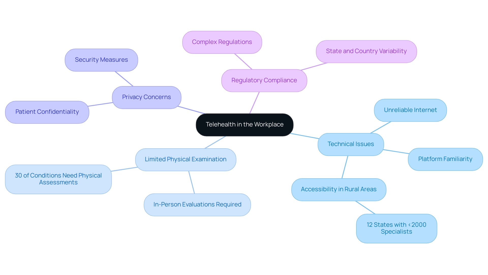 Each branch represents a specific challenge of telehealth, with sub-branches providing additional details. Different colors indicate distinct challenges. Each branch represents a specific challenge of telehealth, with sub-branches providing additional details. Different colors indicate distinct challenges.