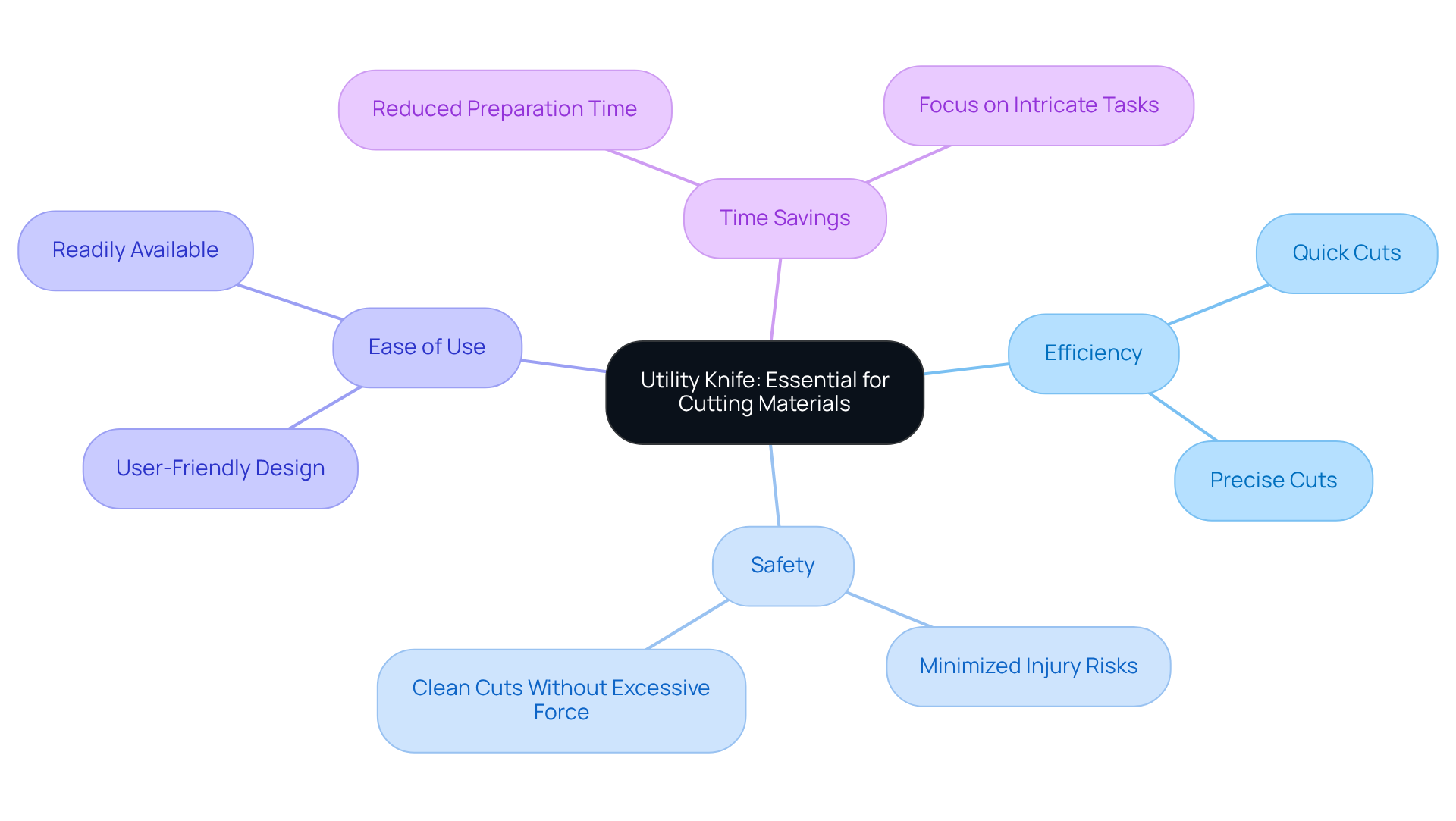 The center shows the main tool, and the branches illustrate its advantages. Each area highlights how utility knives improve the work of HVAC professionals.