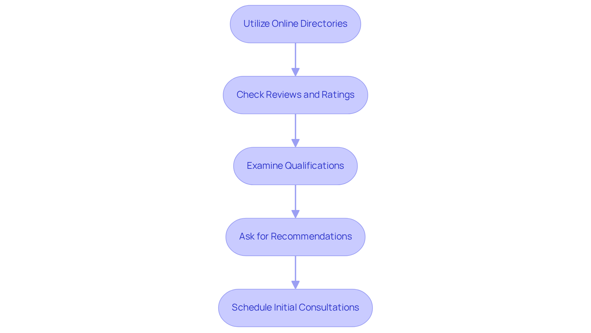 Each box represents a step you should take when looking for a lawyer. Follow the arrows to see the order of actions, starting from searching online directories to scheduling consultations. Each box represents a step you should take when looking for a lawyer. Follow the arrows to see the order of actions, starting from searching online directories to scheduling consultations.