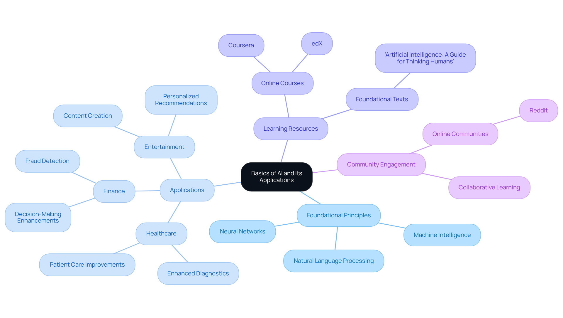 The central node represents the overall topic, while branches show key concepts and applications of AI. Each color-coded branch helps you quickly identify different aspects of AI, from foundational principles to real-world applications and resources for further learning. The central node represents the overall topic, while branches show key concepts and applications of AI. Each color-coded branch helps you quickly identify different aspects of AI, from foundational principles to real-world applications and resources for further learning.