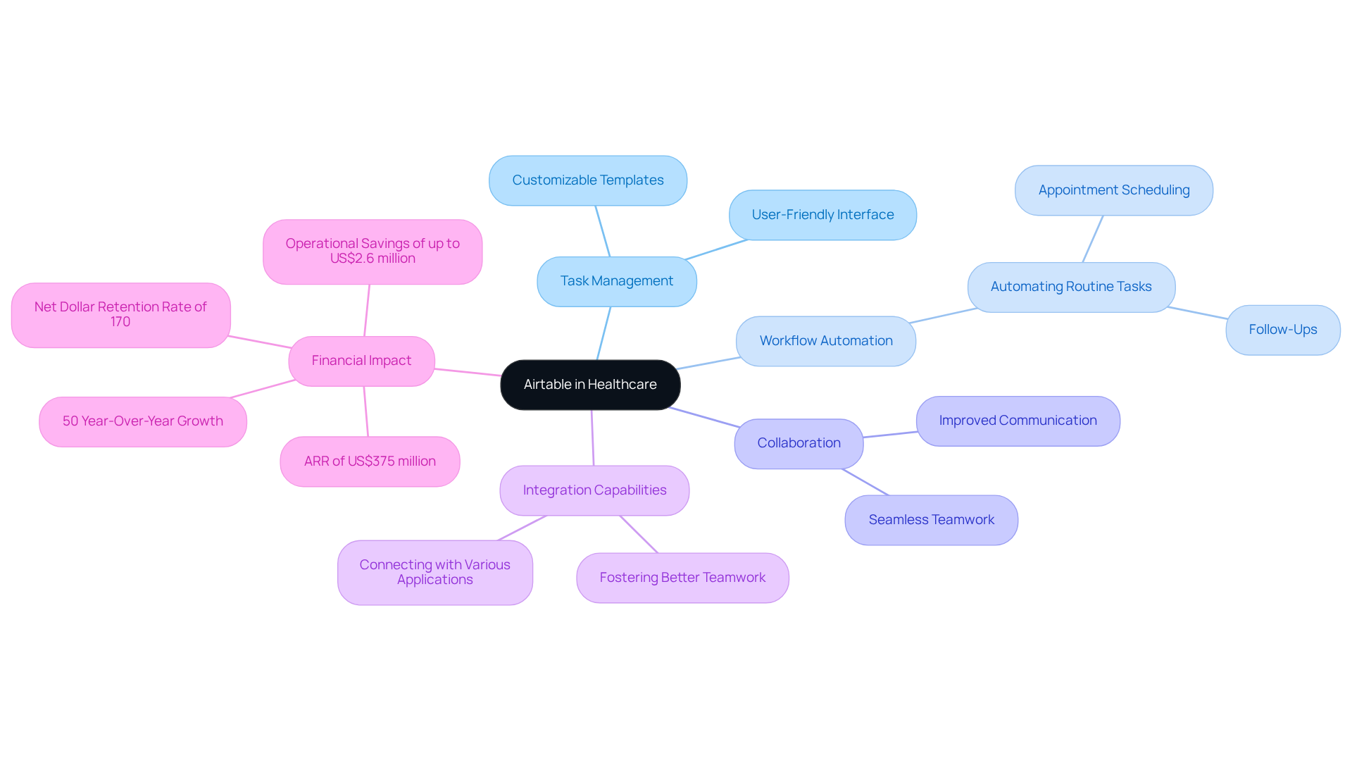 The central node represents Airtable's overall impact in healthcare, while the branches show different aspects like task management and financial performance. Each sub-branch provides more detail, helping you understand how Airtable supports medical organizations.