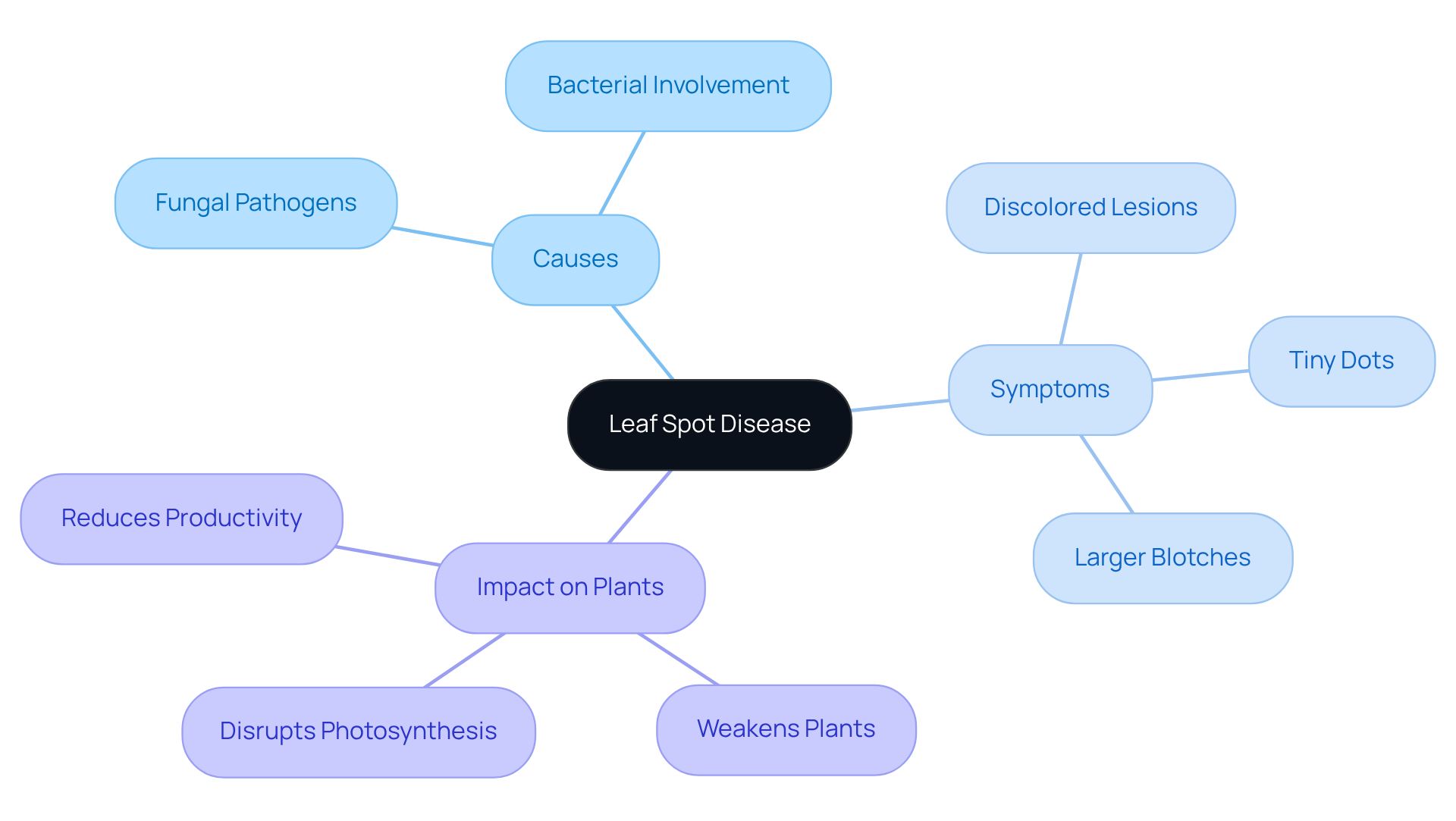 Start at the center with the main topic, then follow the branches to explore the causes, symptoms, and impacts of leaf spot disease on your plants.