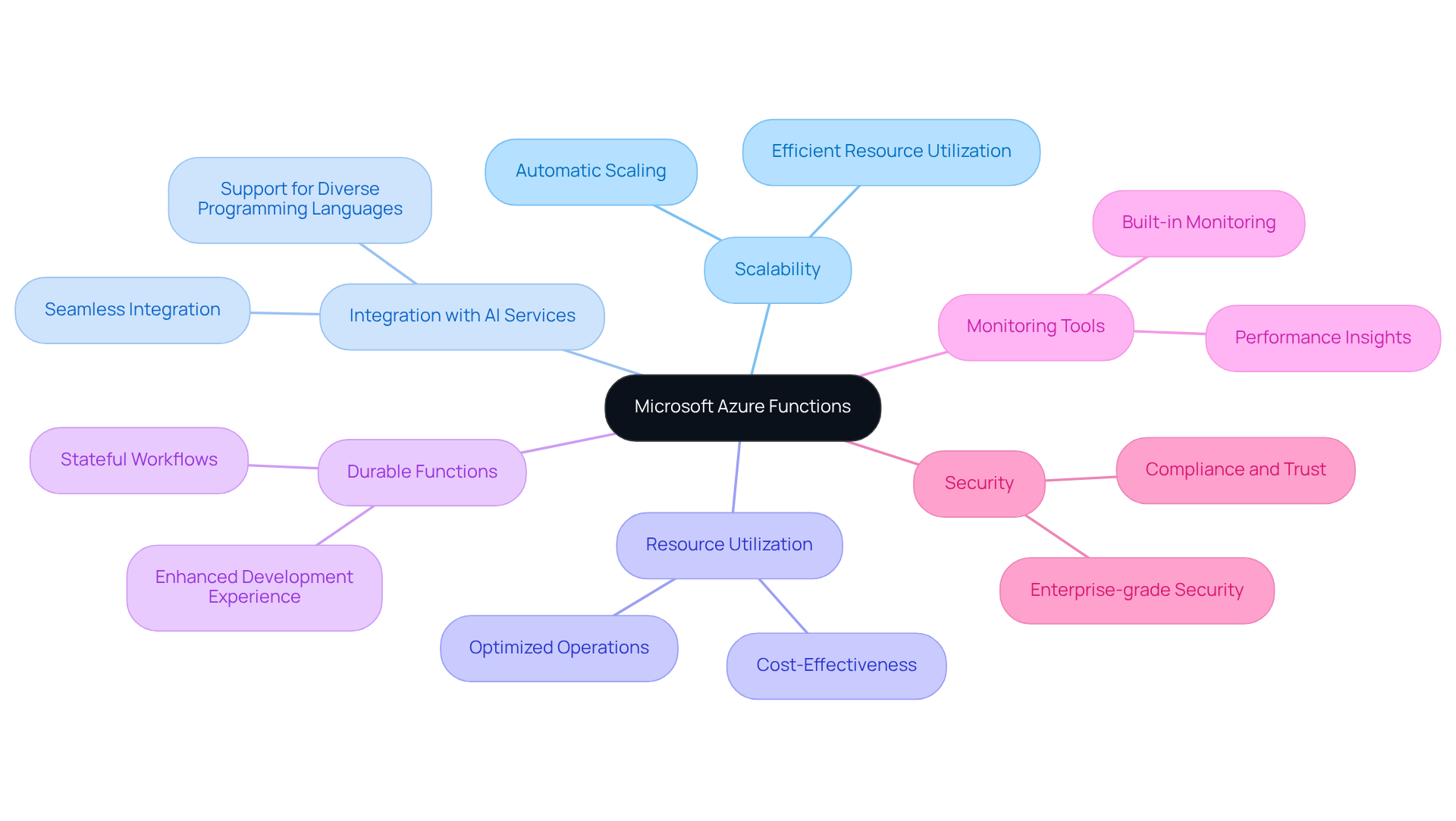 The central node represents Azure Functions, while the branches illustrate its key features and benefits. Each branch connects to specific aspects that enhance the platform's capabilities for AI applications.