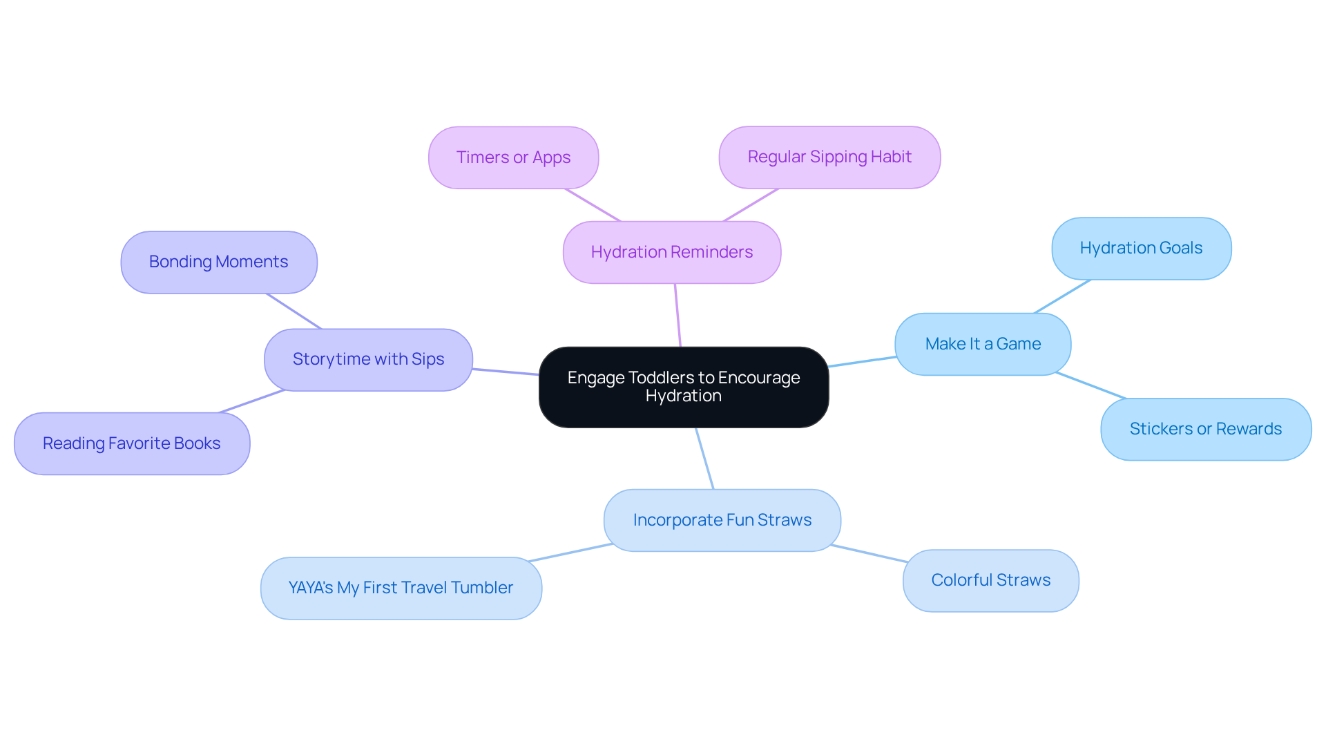 This mindmap shows creative ways to help your toddler stay hydrated during flights. Each branch represents a fun strategy, and you can explore the details under each one to see how to make hydration enjoyable for your child. This mindmap shows creative ways to help your toddler stay hydrated during flights. Each branch represents a fun strategy, and you can explore the details under each one to see how to make hydration enjoyable for your child.