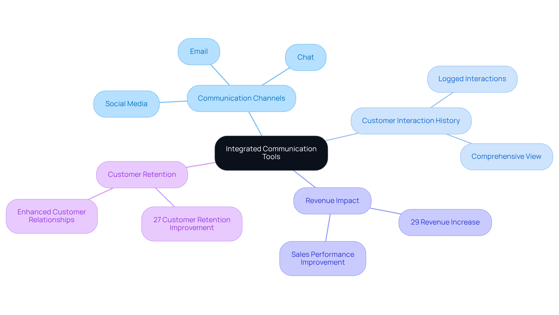 Start at the center with the main topic, then explore the branches for details on how communication tools improve customer relationships, including the channels used and the positive impacts on revenue and retention.