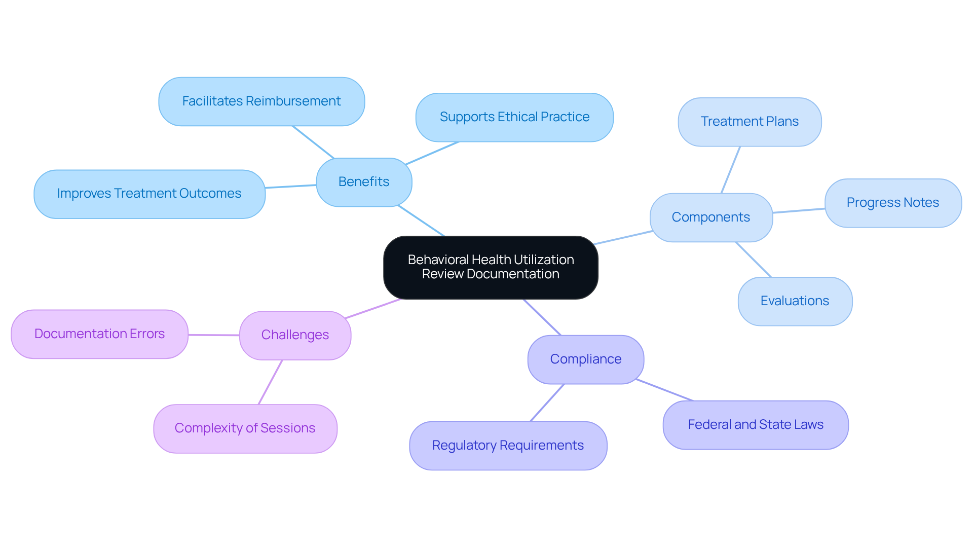 Start at the center with the main topic, then explore the branches to understand the benefits, components, compliance requirements, and challenges associated with documentation in behavioral health.