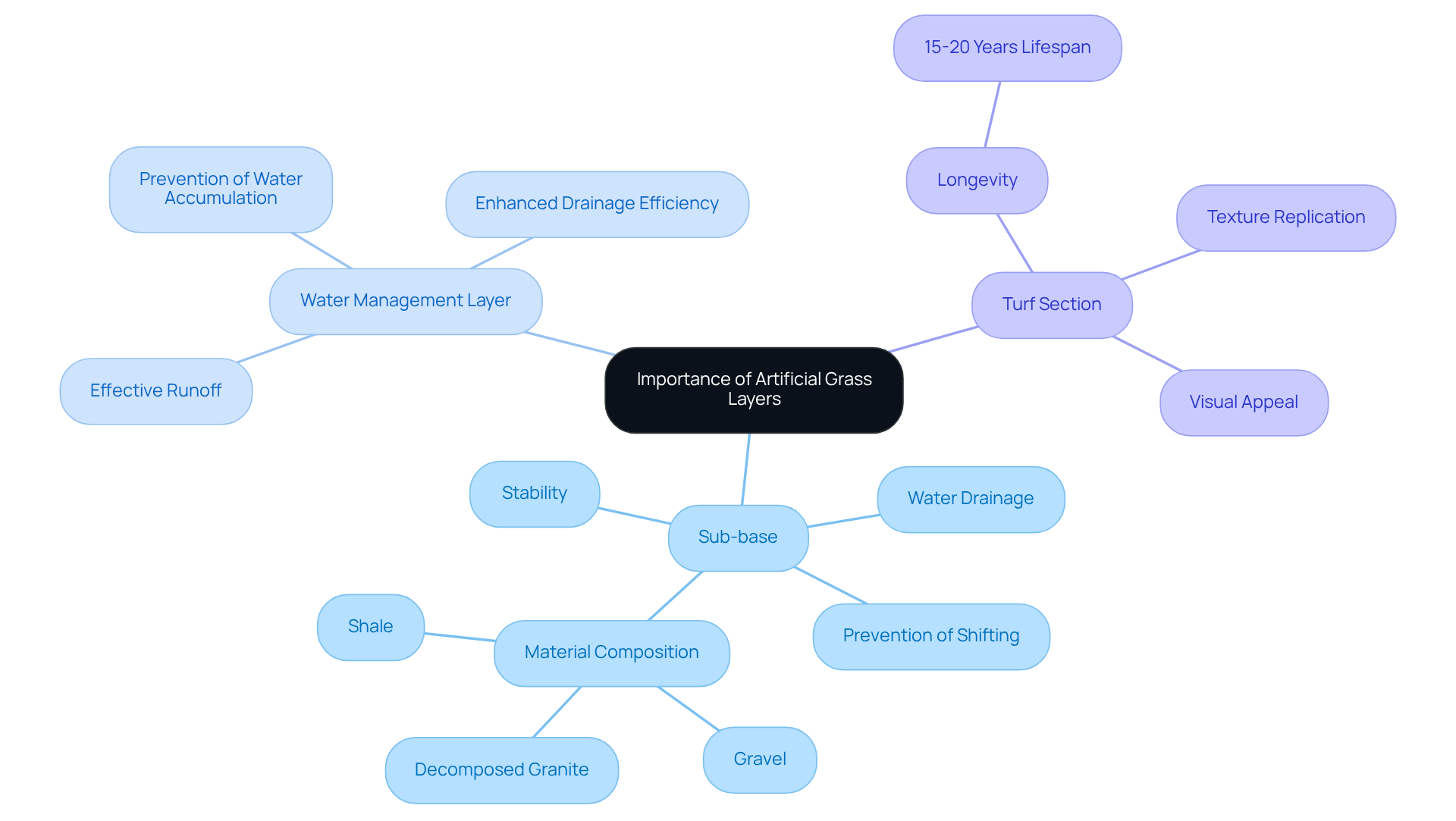 The central node represents the overall importance of the layers, while the branches show the key components and their benefits. Each color-coded branch helps you see how each layer contributes to the turf's performance and aesthetics.