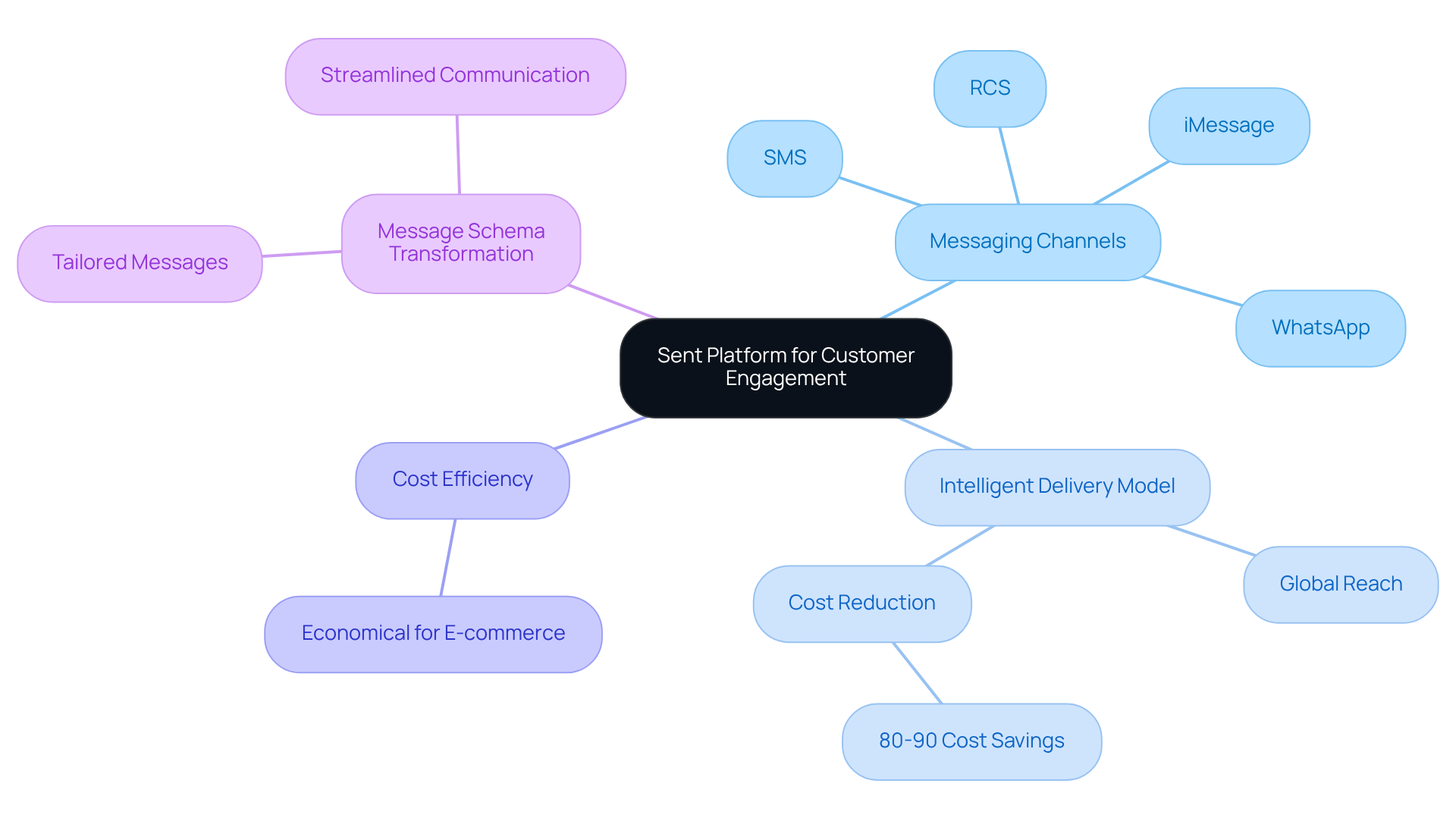 The central node represents Sent's platform, while the branches show different aspects of how it enhances customer engagement. Each channel and feature contributes to a seamless communication experience. The central node represents Sent's platform, while the branches show different aspects of how it enhances customer engagement. Each channel and feature contributes to a seamless communication experience.