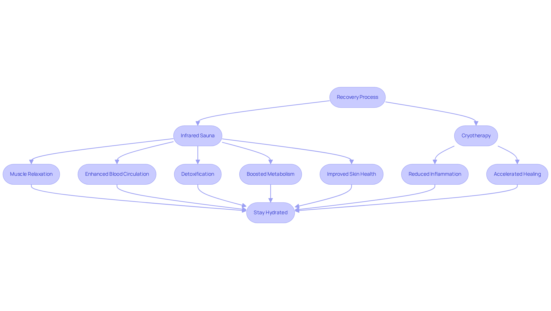 This flowchart shows how heat therapy and cryotherapy work together in the recovery process. Each box highlights the benefits of the treatments, and you can see how hydration plays a key role at the end. This flowchart shows how heat therapy and cryotherapy work together in the recovery process. Each box highlights the benefits of the treatments, and you can see how hydration plays a key role at the end.
