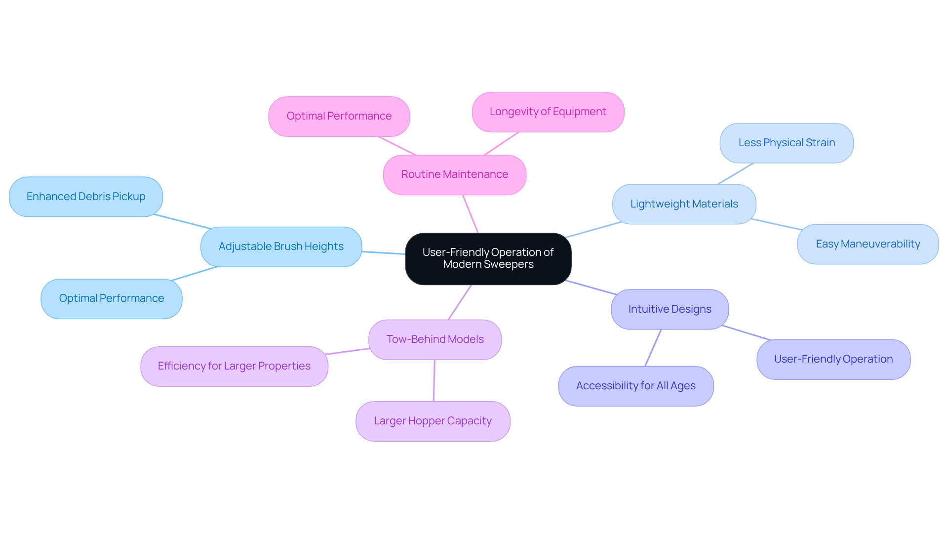 The center represents the main topic of user-friendly operation, while the branches show specific features and their benefits. Follow the branches to understand how each feature makes yard maintenance easier. The center represents the main topic of user-friendly operation, while the branches show specific features and their benefits. Follow the branches to understand how each feature makes yard maintenance easier.