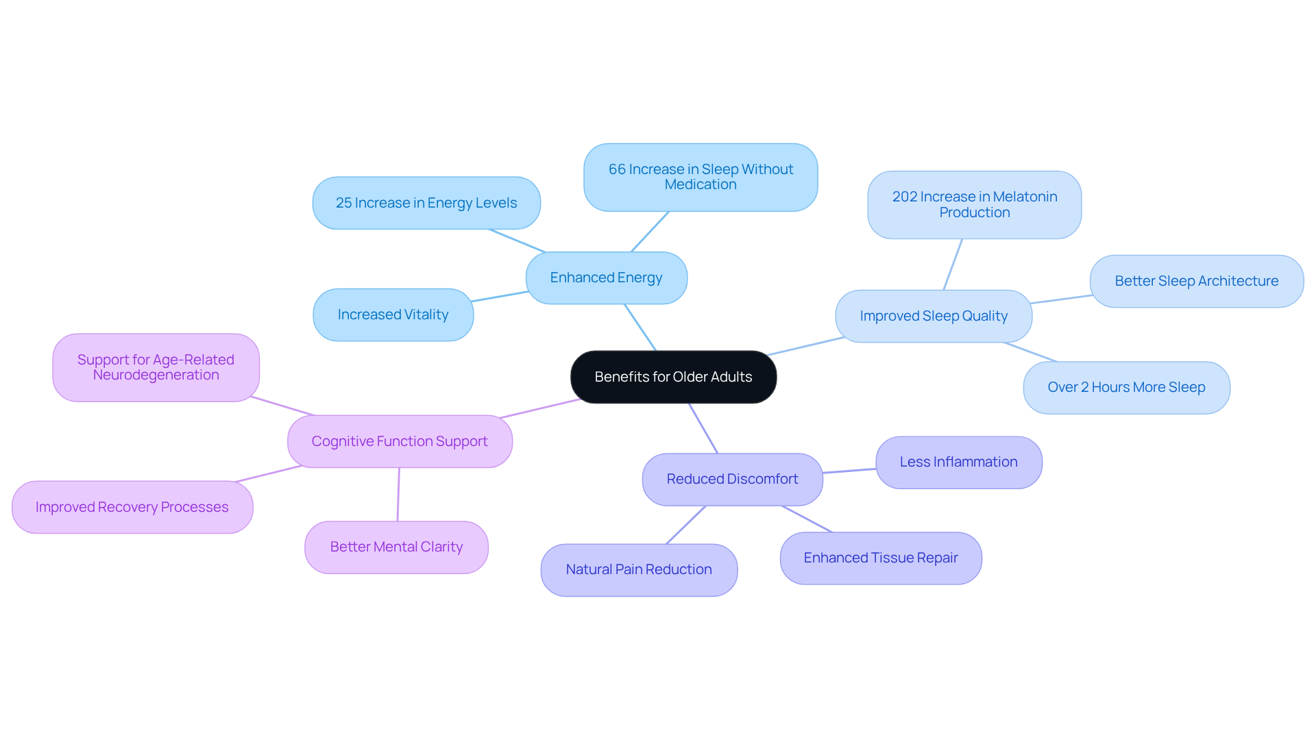 The central node represents the overall benefits for older adults, while each branch highlights a specific advantage. The sub-branches provide more detail on how these benefits manifest, helping you understand the positive impact of LifeWave products on daily life.