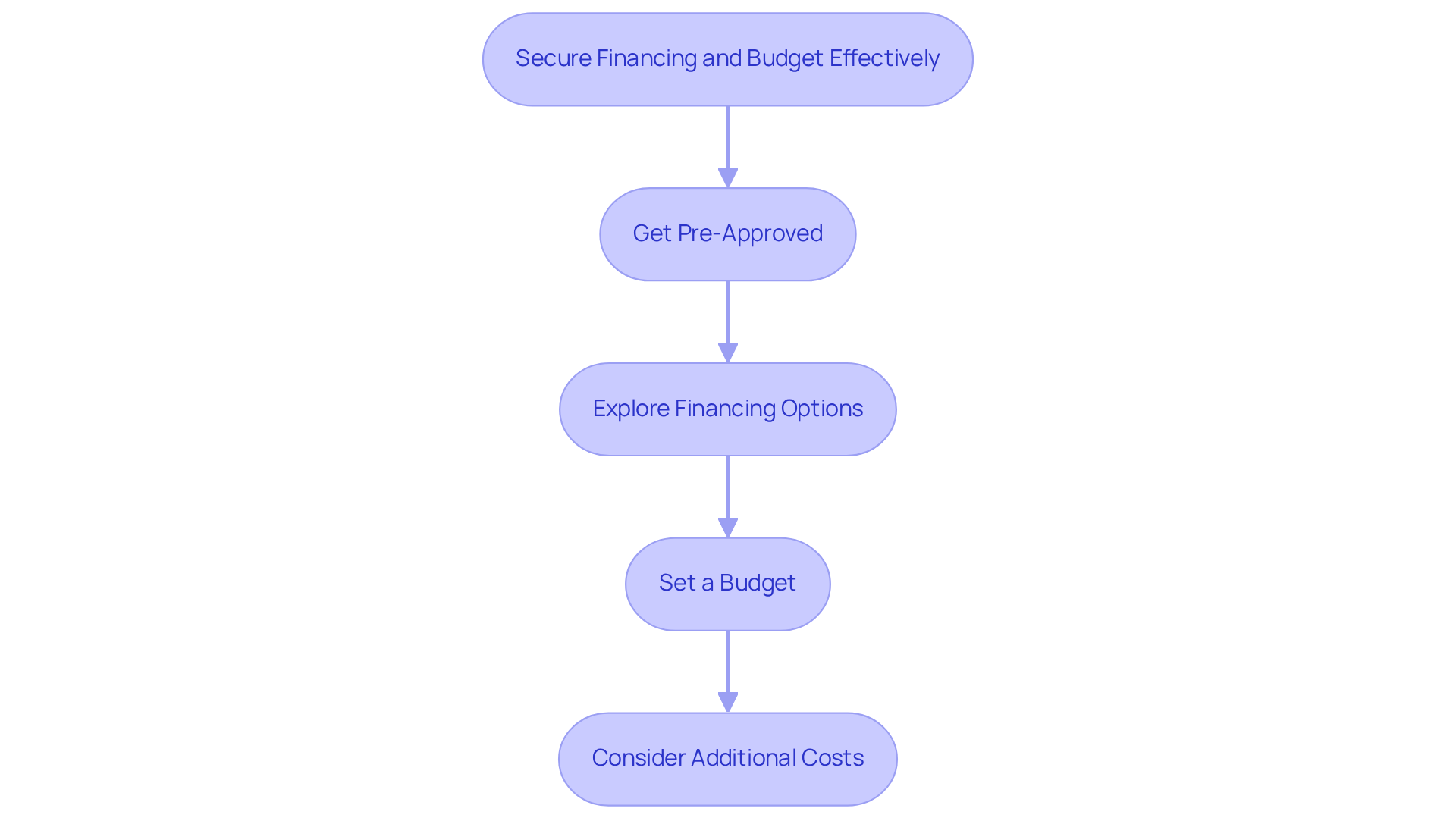 Each box represents a crucial step in preparing for home buying. Follow the arrows to see the order in which you should tackle these steps to ensure you're financially ready to make an offer.