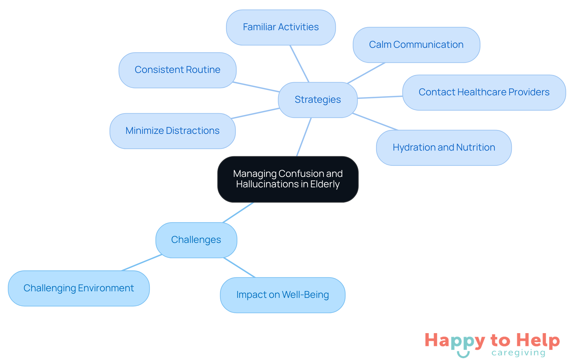 The central node represents the main issue, while the branches show the challenges faced and the strategies caregivers can use to help. Each color-coded branch helps you easily identify different aspects of the topic.
