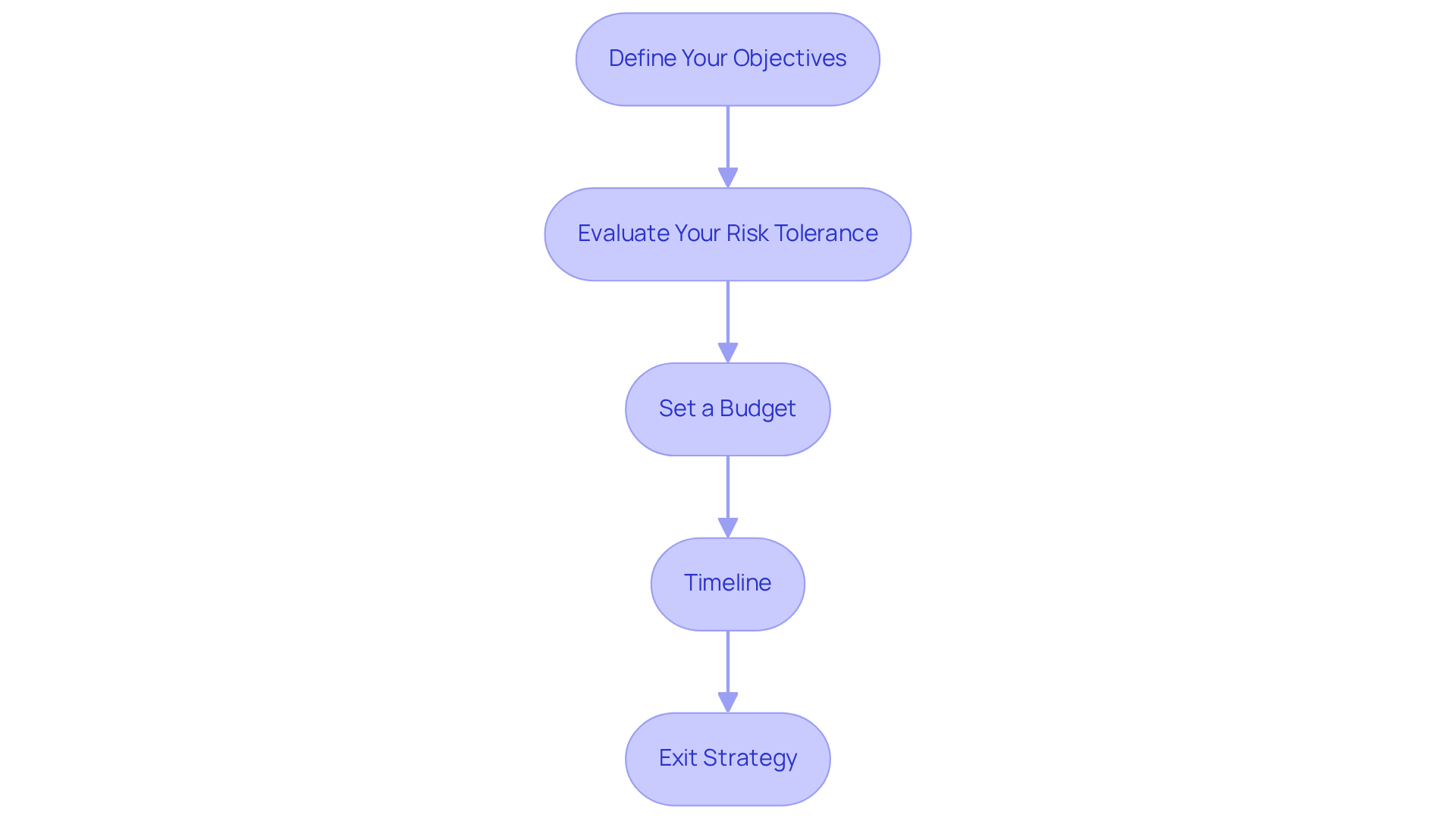 Each box represents a crucial step in setting your investment goals. Follow the arrows to see how each step connects to the next, guiding you through the process of making informed real estate investments.