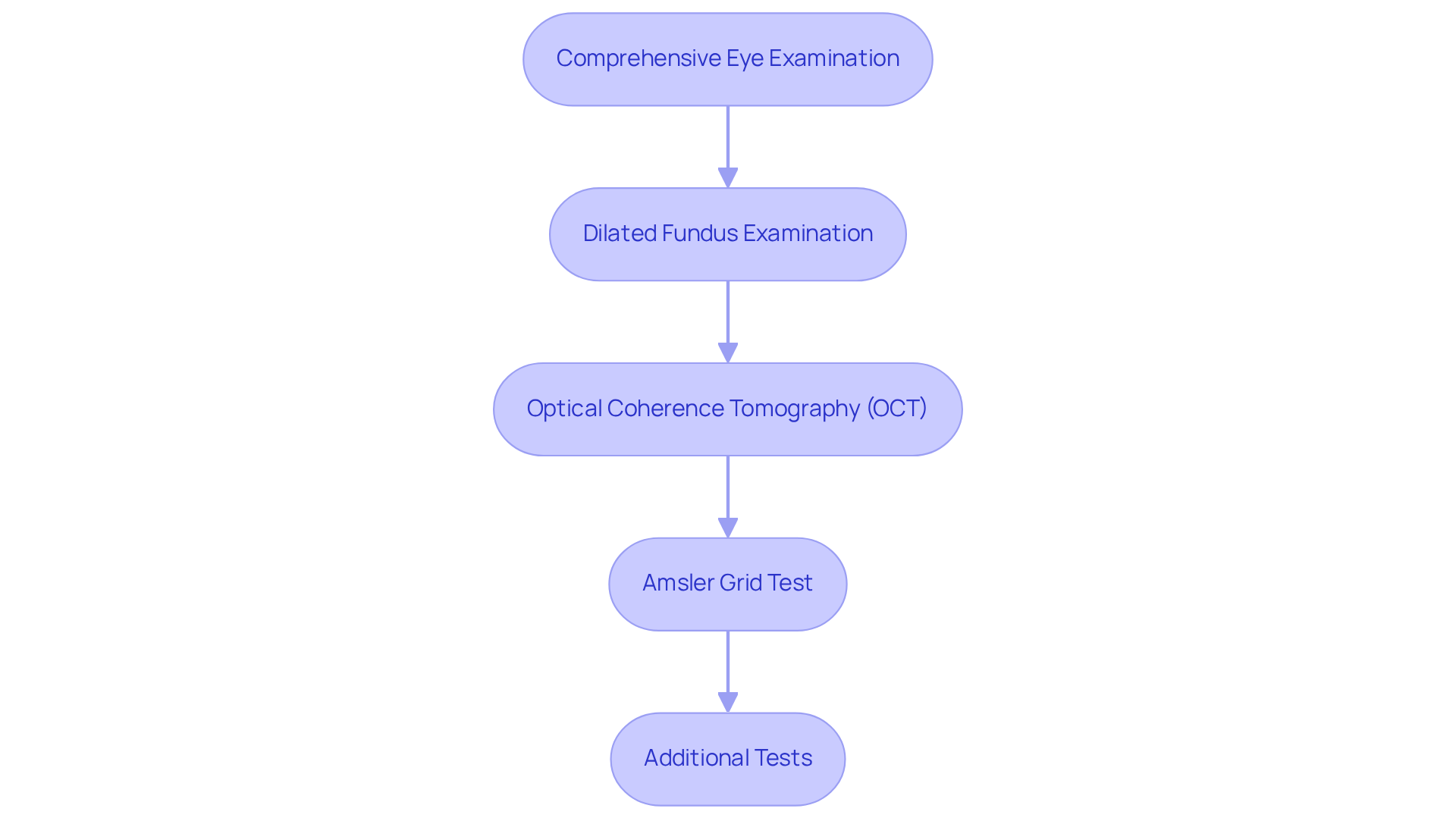This flowchart shows the steps to diagnose sudden wavy vision. Start at the top and follow the arrows down to see how each step leads to the next, helping you understand what to expect during the evaluation process.