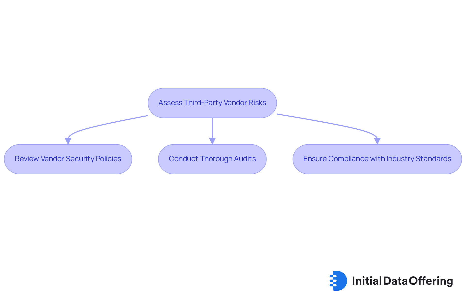 This flowchart outlines the steps to assess vendor risks. Start with the main goal, then follow the arrows to see each specific action that helps strengthen your cybersecurity strategy. This flowchart outlines the steps to assess vendor risks. Start with the main goal, then follow the arrows to see each specific action that helps strengthen your cybersecurity strategy.