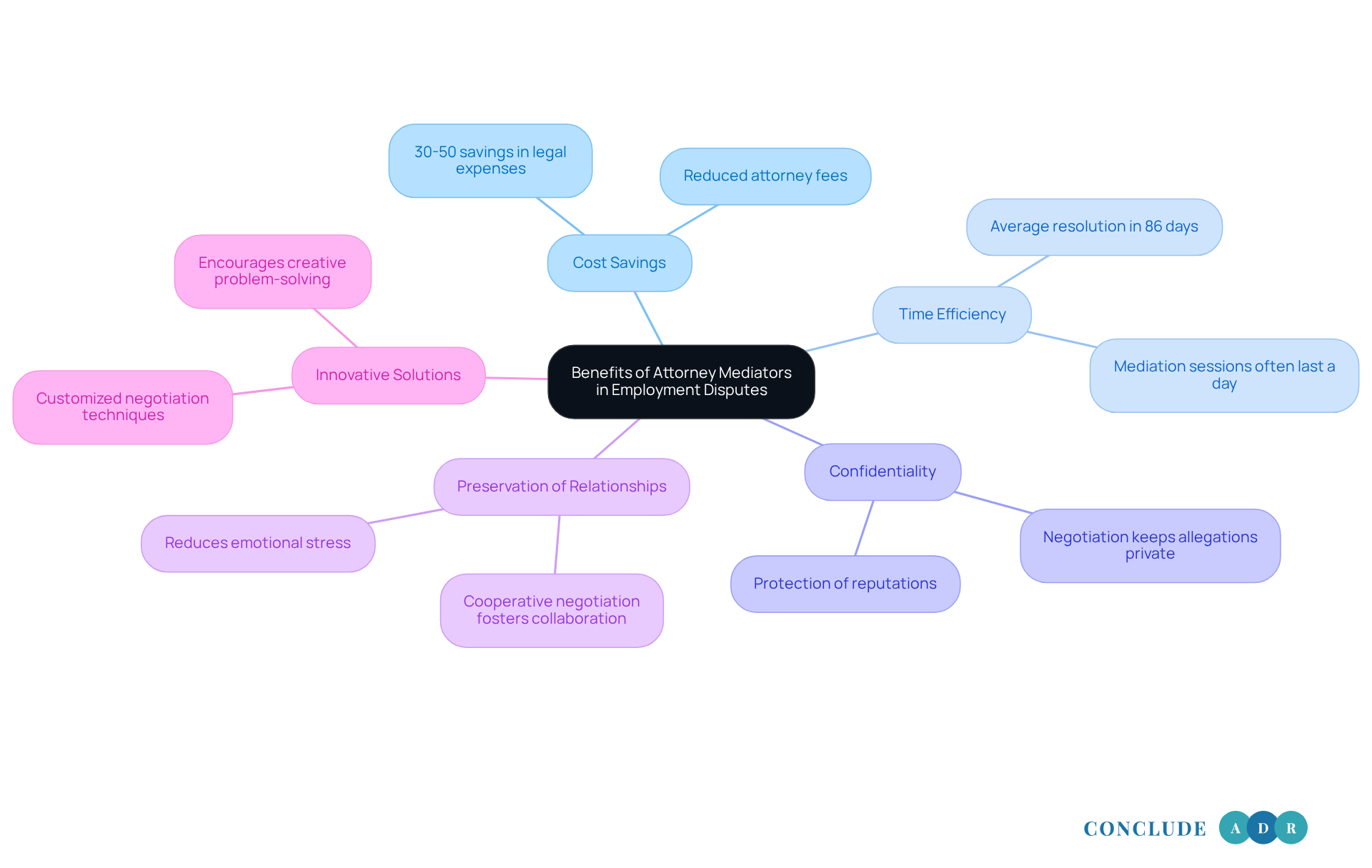 The central node represents the main topic, while the branches illustrate the various benefits of using attorney mediators. Each branch can be explored for more detailed insights, showing how these benefits contribute to effective conflict resolution.