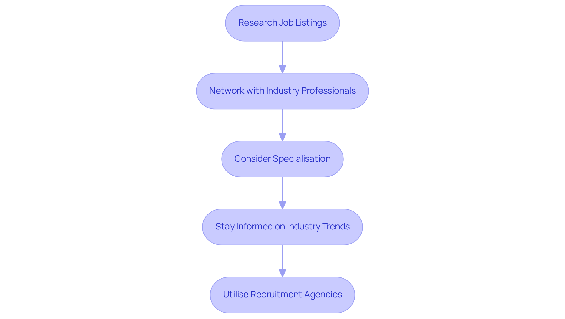 Each box in the flowchart represents a key step in your job search journey. Follow the arrows to see how each action builds on the previous one, guiding you toward securing a job in the competitive market. Each box in the flowchart represents a key step in your job search journey. Follow the arrows to see how each action builds on the previous one, guiding you toward securing a job in the competitive market.