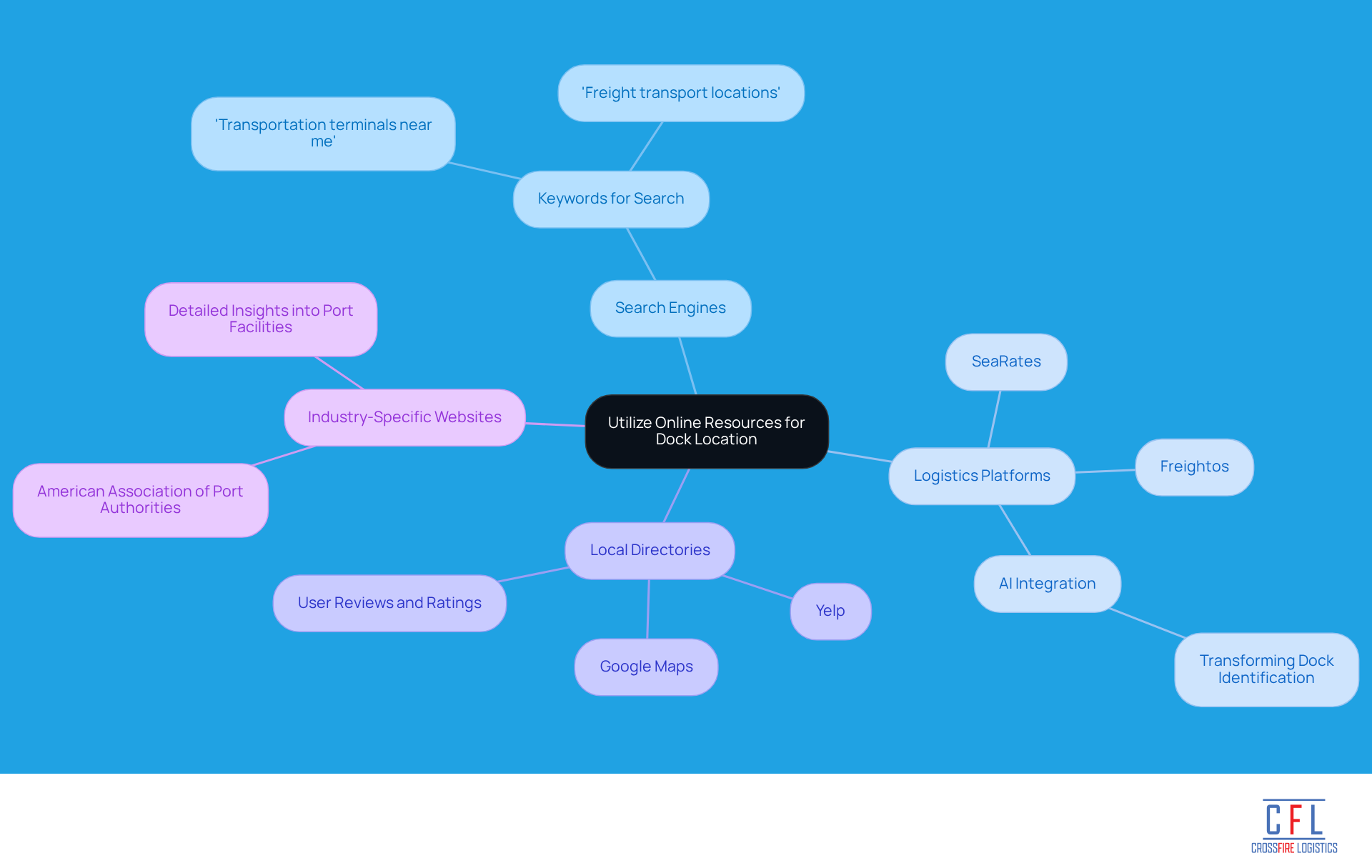 The center represents the main topic, and each branch shows a different type of online resource. Follow the branches to see specific tools and platforms that can help you find shipping docks.