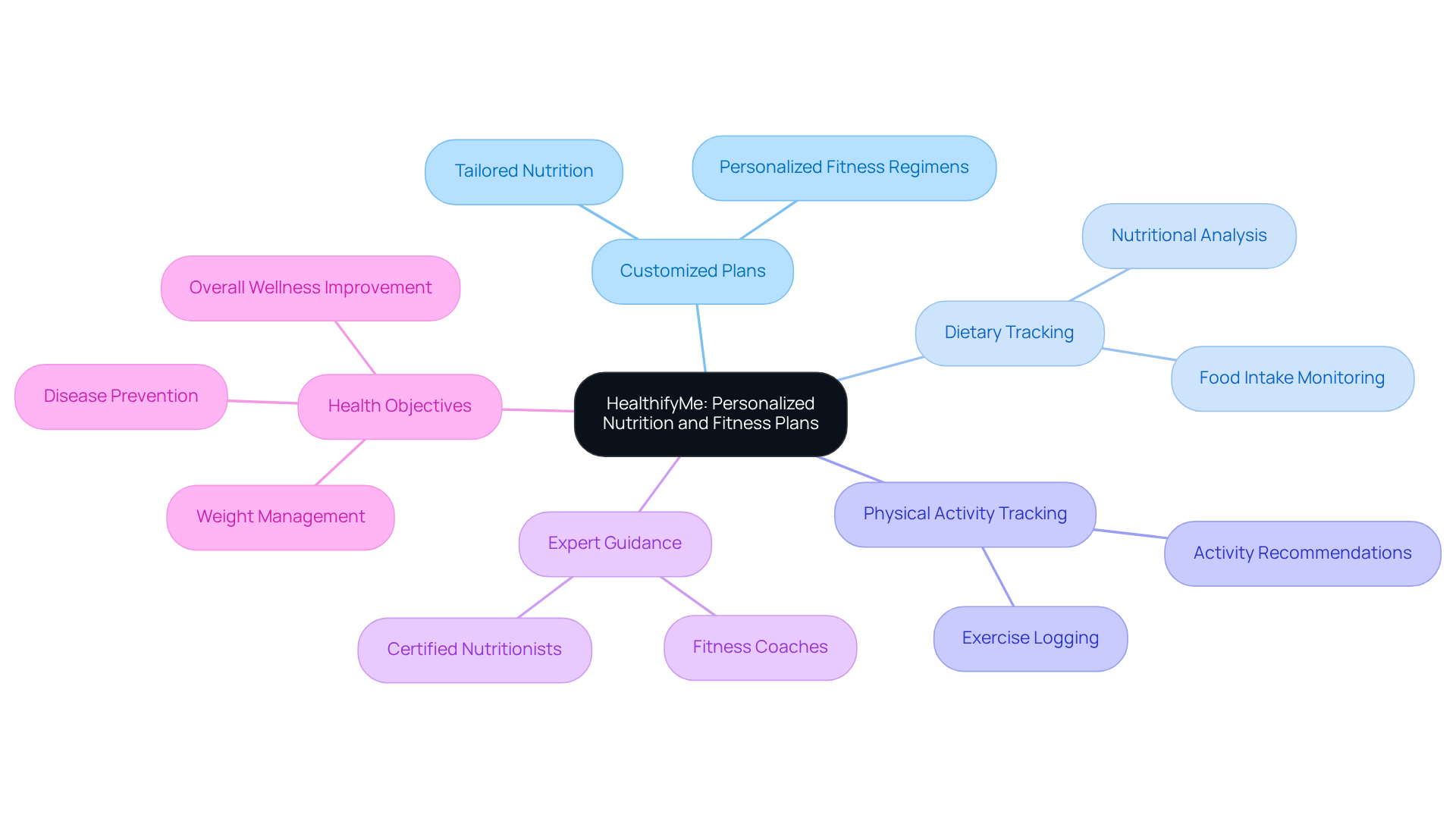 The central node represents HealthifyMe, while the branches show its main features and how they contribute to achieving optimal health. Each color-coded branch helps you see the different aspects of the platform at a glance.