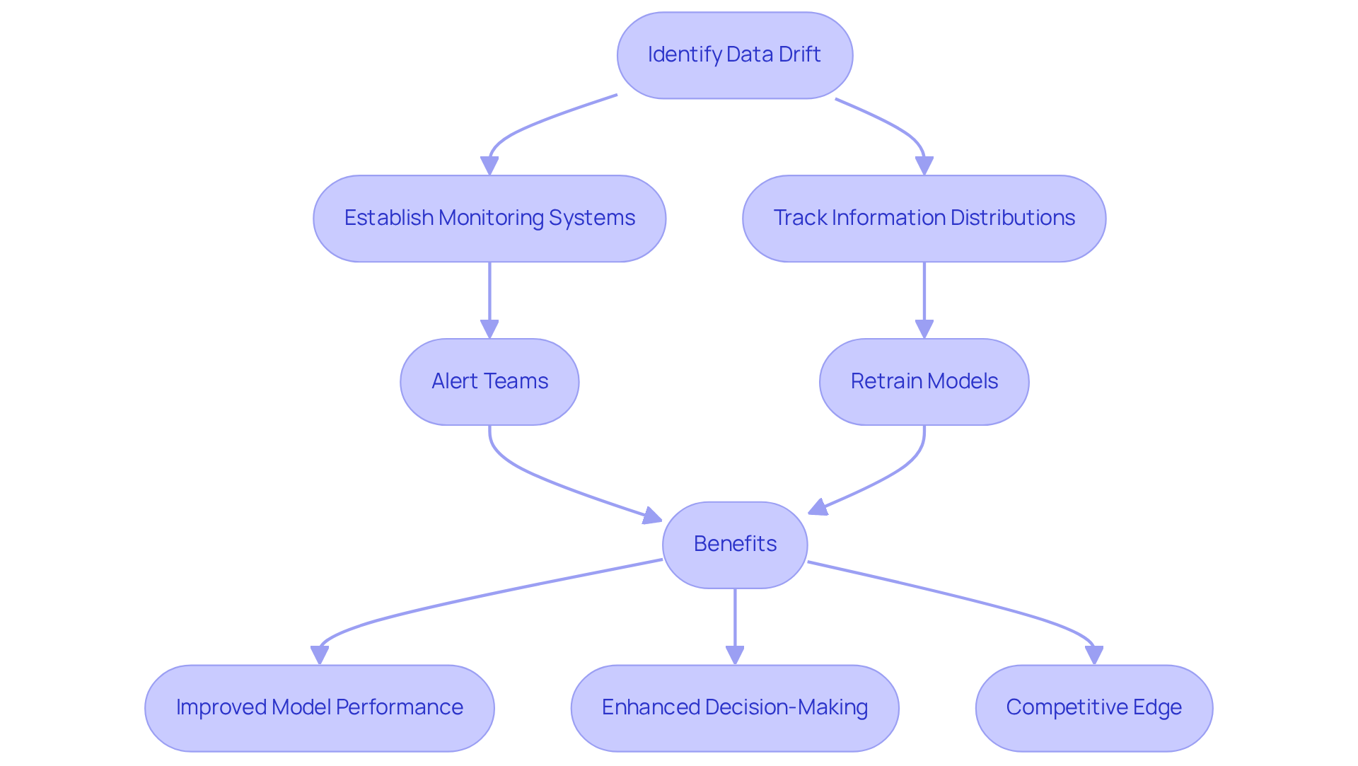 Follow the arrows to see how to identify and mitigate data drift. Each step leads to actions that help maintain model accuracy and performance, ultimately resulting in better decision-making and a competitive advantage.
