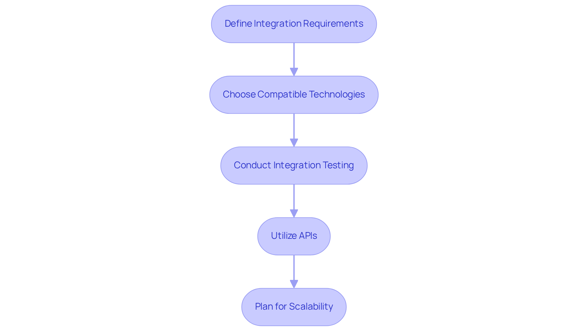 Each box represents a step in the integration process. Follow the arrows to see how each practice leads to the next, helping hedge funds achieve seamless integration of their software services. Each box represents a step in the integration process. Follow the arrows to see how each practice leads to the next, helping hedge funds achieve seamless integration of their software services.