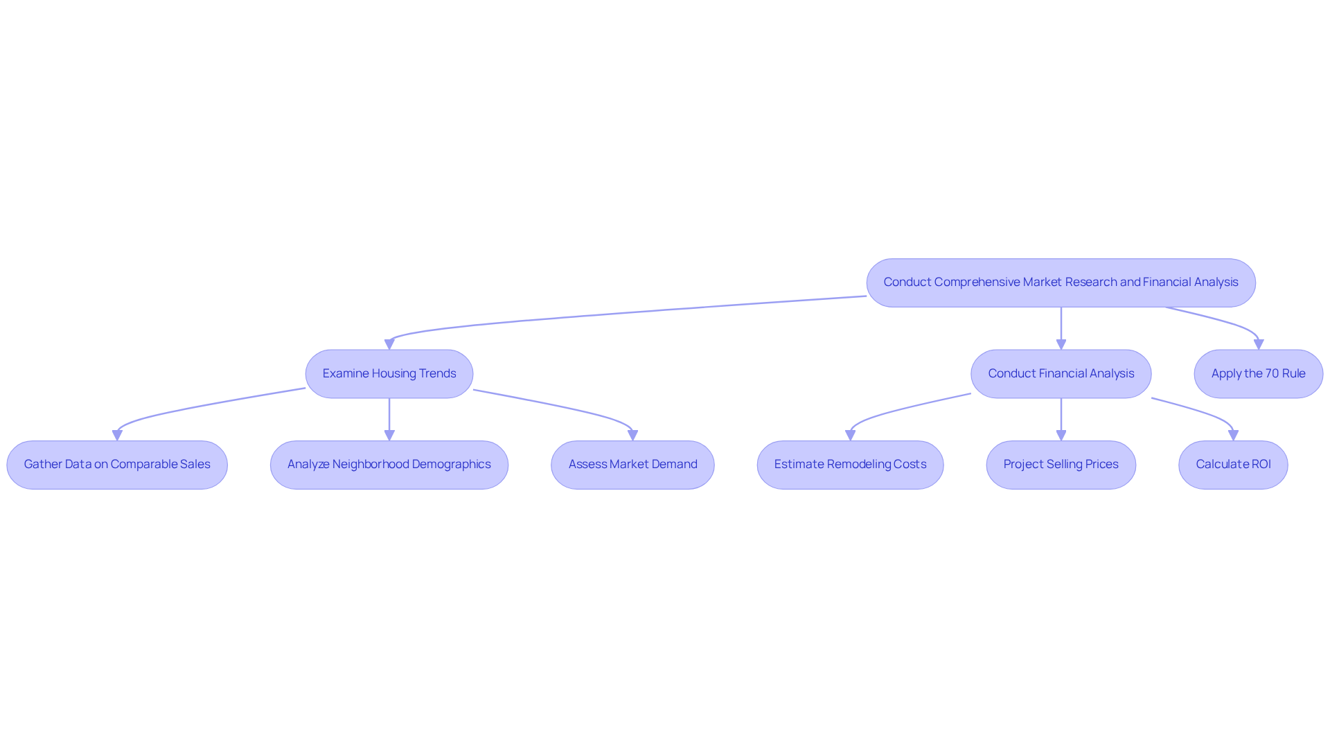 This flowchart outlines the key steps in conducting market research and financial analysis for real estate investments. Follow the arrows to see how each step connects and what actions to take at each stage. This flowchart outlines the key steps in conducting market research and financial analysis for real estate investments. Follow the arrows to see how each step connects and what actions to take at each stage.