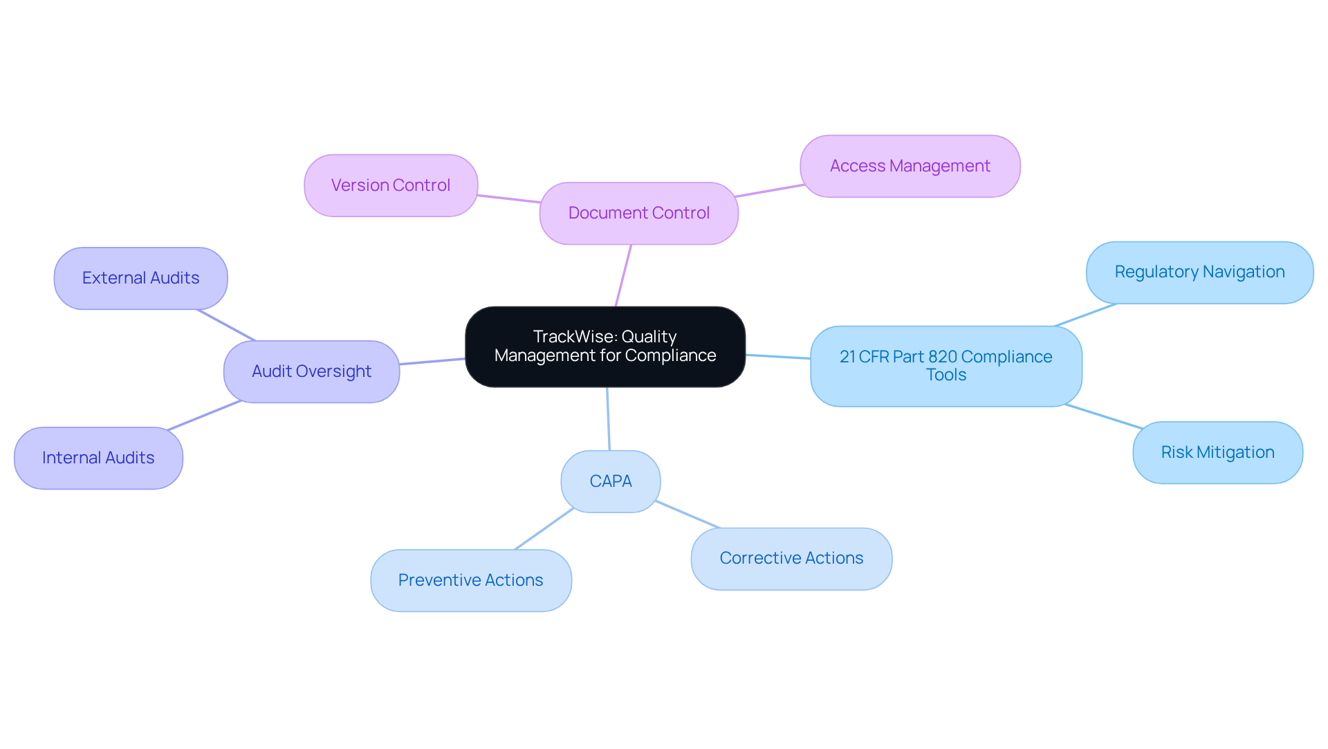The central node represents TrackWise, while the branches show its key components. Each sub-branch explains how these components contribute to regulatory compliance and quality management.