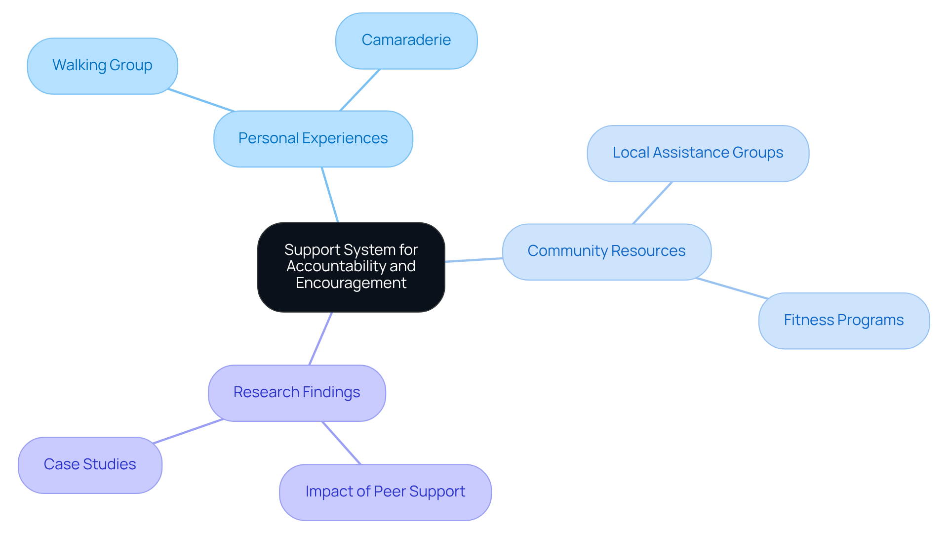 This mindmap illustrates how various elements contribute to creating a strong support system for health goals. Start at the center with the main idea, then explore the branches to see personal stories, community resources, and research that all emphasize the importance of having a supportive network.