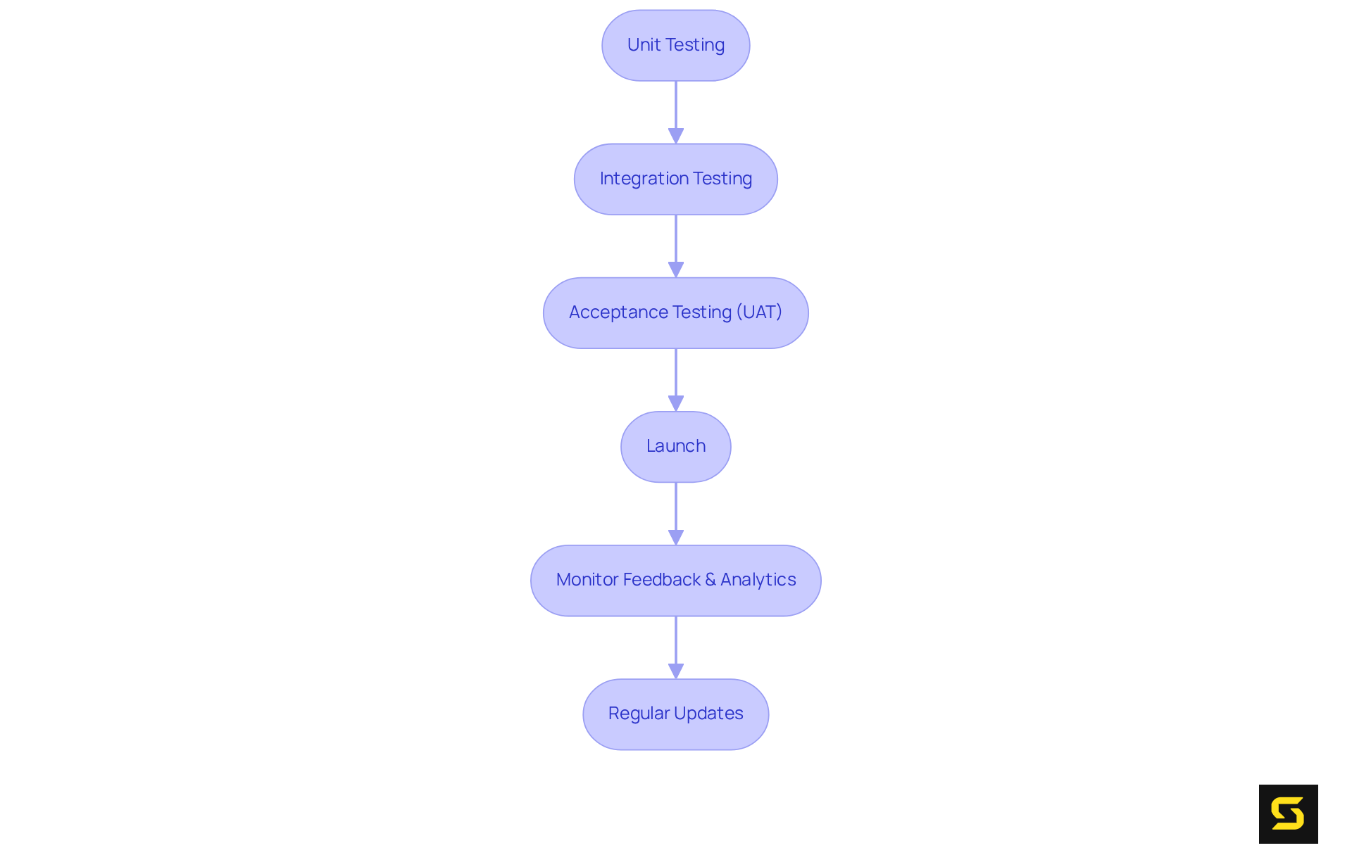 Each box represents a step in developing your healthcare app. Follow the arrows to see how each testing phase leads to the launch and ongoing improvements.