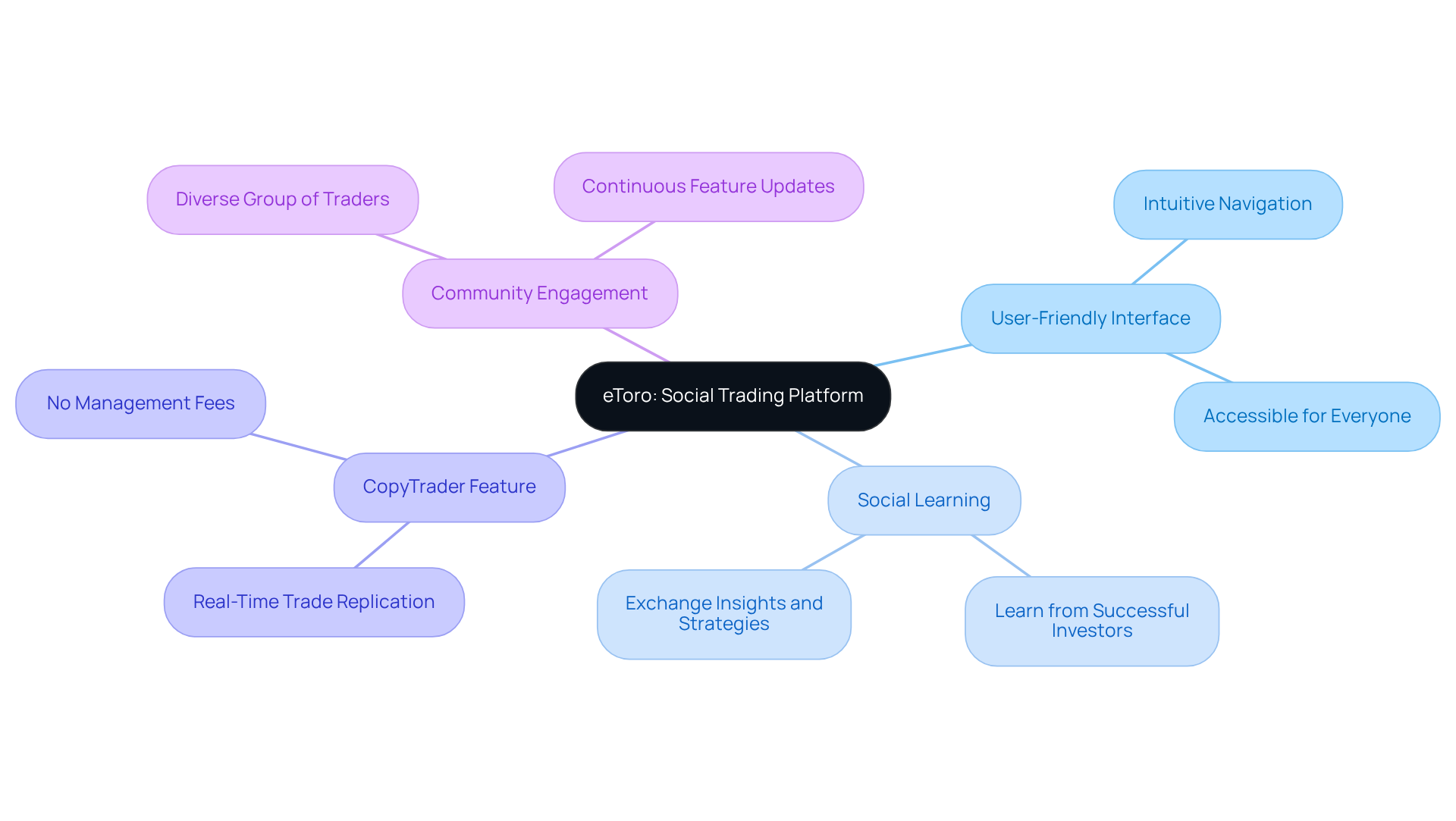 The central node represents eToro, while the branches show its key features. Each sub-branch provides more detail about how these features benefit users, making it easy to understand the platform's strengths.