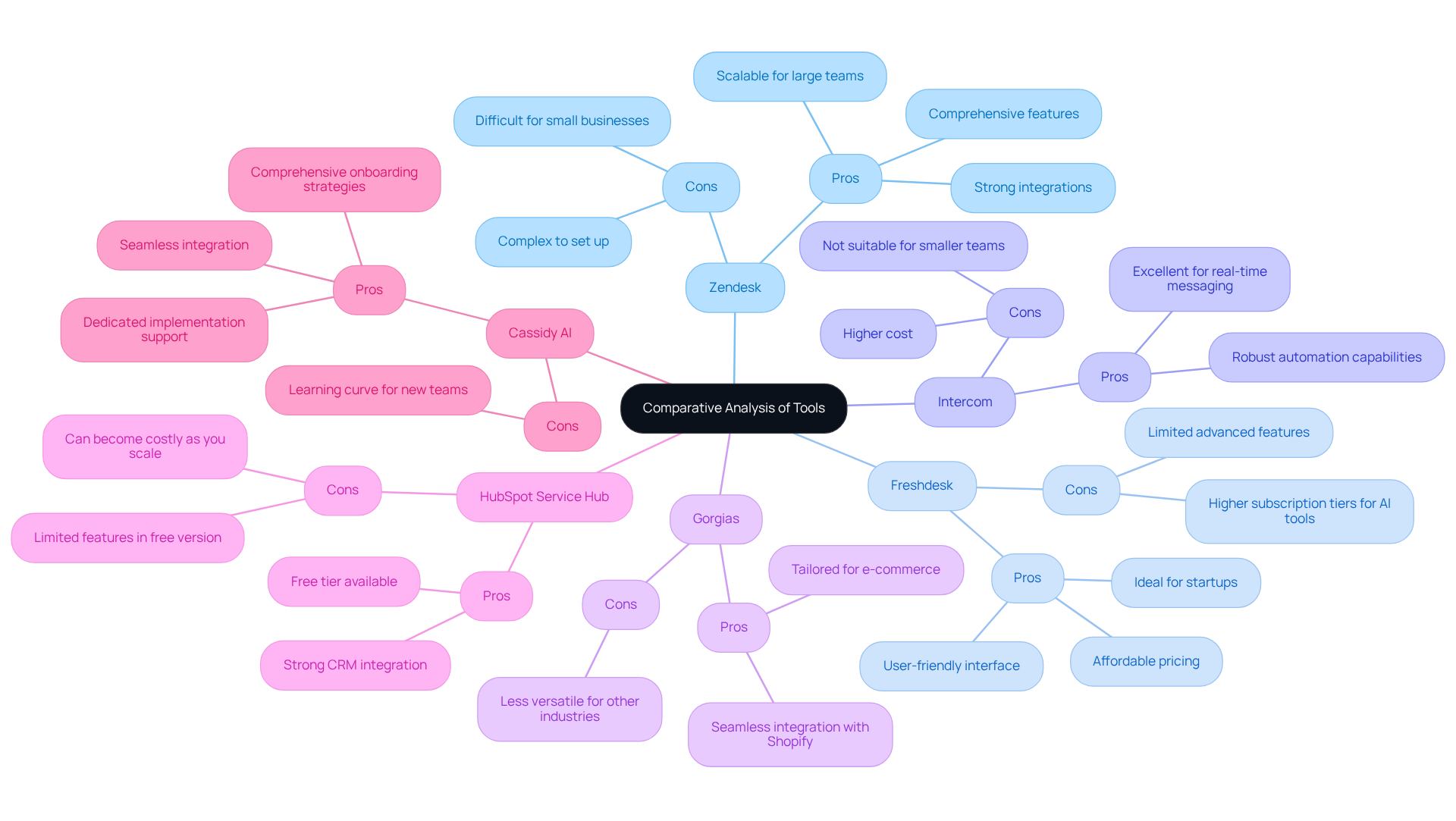 The central node represents the overall analysis, while each branch shows a specific tool. The pros and cons are listed under each tool, helping you quickly see what each one offers and what challenges it may present. The central node represents the overall analysis, while each branch shows a specific tool. The pros and cons are listed under each tool, helping you quickly see what each one offers and what challenges it may present.
