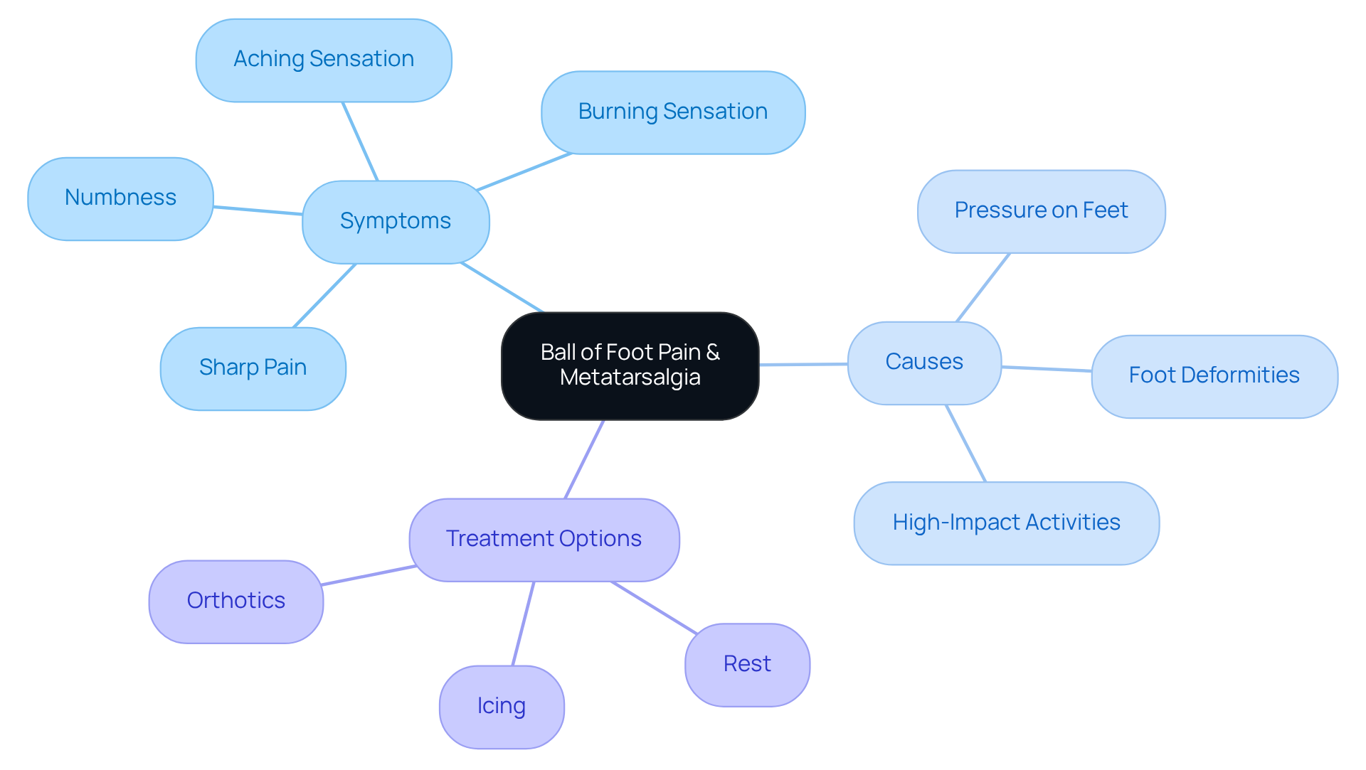 This mindmap helps you explore the different aspects of ball of foot pain. Start at the center to learn about symptoms, causes, and treatments. Each branch leads you to more specific details, making it easier to understand how everything connects. This mindmap helps you explore the different aspects of ball of foot pain. Start at the center to learn about symptoms, causes, and treatments. Each branch leads you to more specific details, making it easier to understand how everything connects.