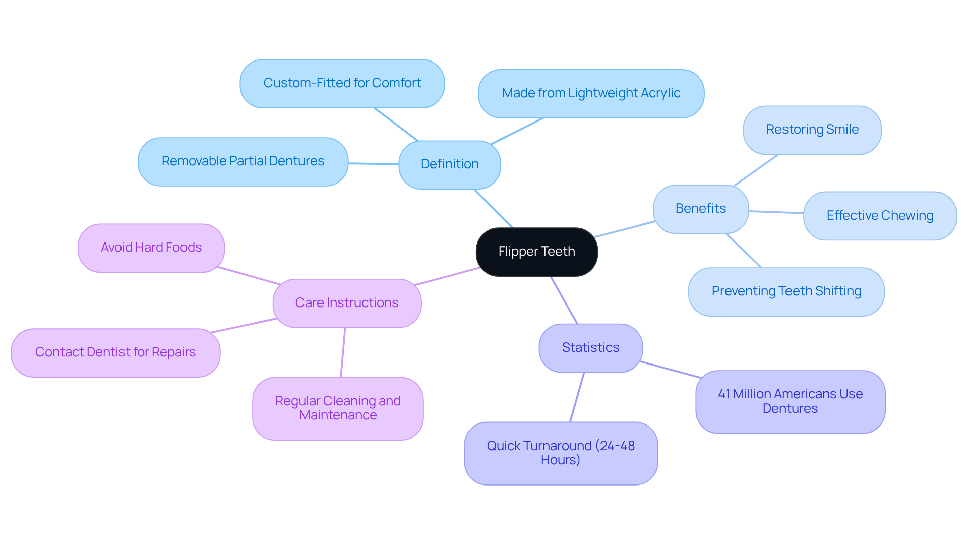 Start at the center with the main topic of flipper teeth, then explore the branches to learn about their definition, benefits, usage statistics, and care tips. Each branch provides a different aspect of flipper teeth, making it easy to understand their importance.